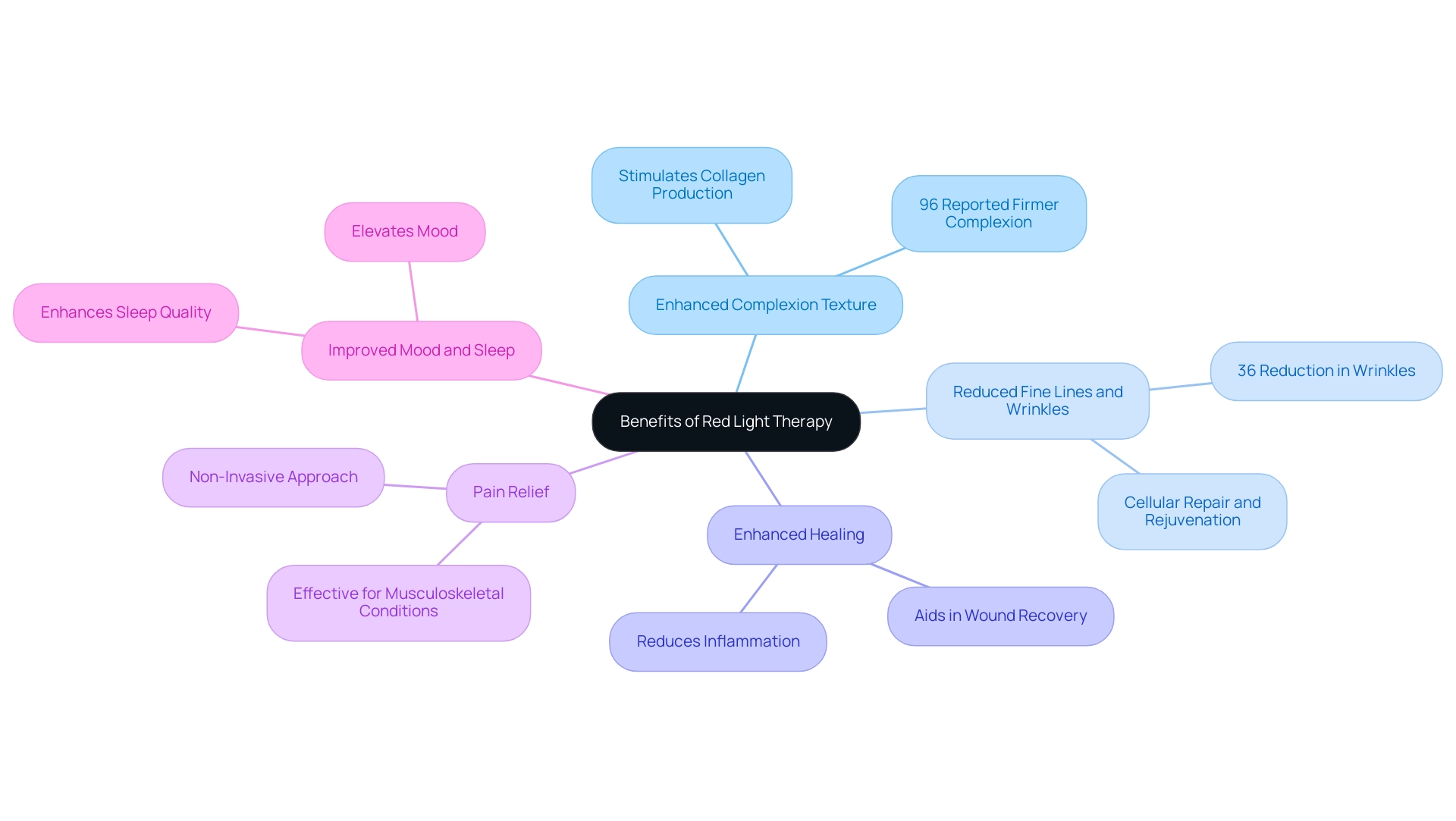 Each branch represents a key benefit of RLT, with sub-branches detailing specific statistics and qualitative improvements related to each benefit.