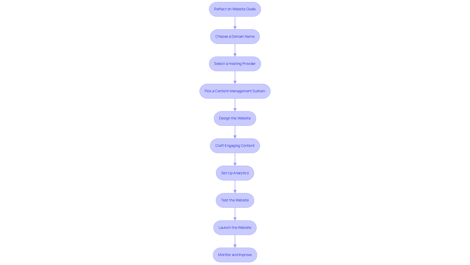 Each box represents a step in the website-building process. Follow the arrows to see how each step leads to the next, helping you create a successful website for your tech startup.