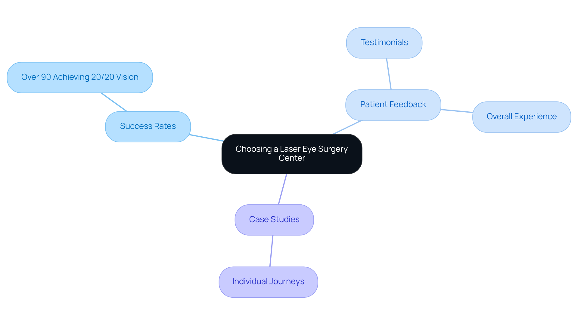 This mindmap helps you visualize the important factors to consider when selecting a laser eye surgery center. The central idea is about making an informed choice, and the branches show the key areas to focus on: success rates, patient experiences, and case studies. Each branch provides specific insights to guide your decision. This mindmap helps you visualize the important factors to consider when selecting a laser eye surgery center. The central idea is about making an informed choice, and the branches show the key areas to focus on: success rates, patient experiences, and case studies. Each branch provides specific insights to guide your decision.