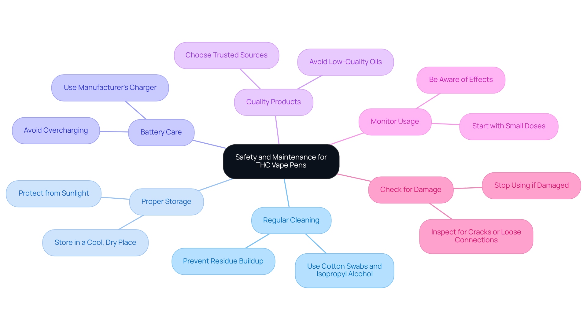 The central node represents the main topic, while each branch shows a specific tip for safe and effective vaping. Follow the branches to explore each tip and its importance in enhancing your vaping experience. The central node represents the main topic, while each branch shows a specific tip for safe and effective vaping. Follow the branches to explore each tip and its importance in enhancing your vaping experience.