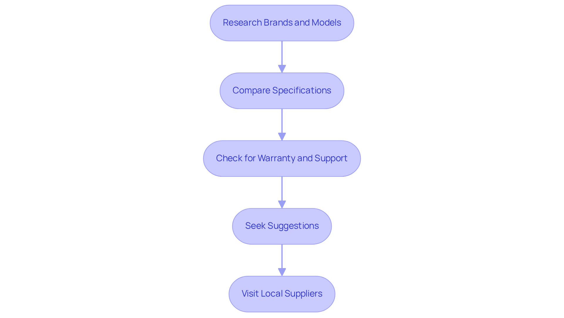 Each box represents a step in the evaluation process. Follow the arrows to see how to move from researching brands to visiting suppliers, ensuring you make an informed choice.