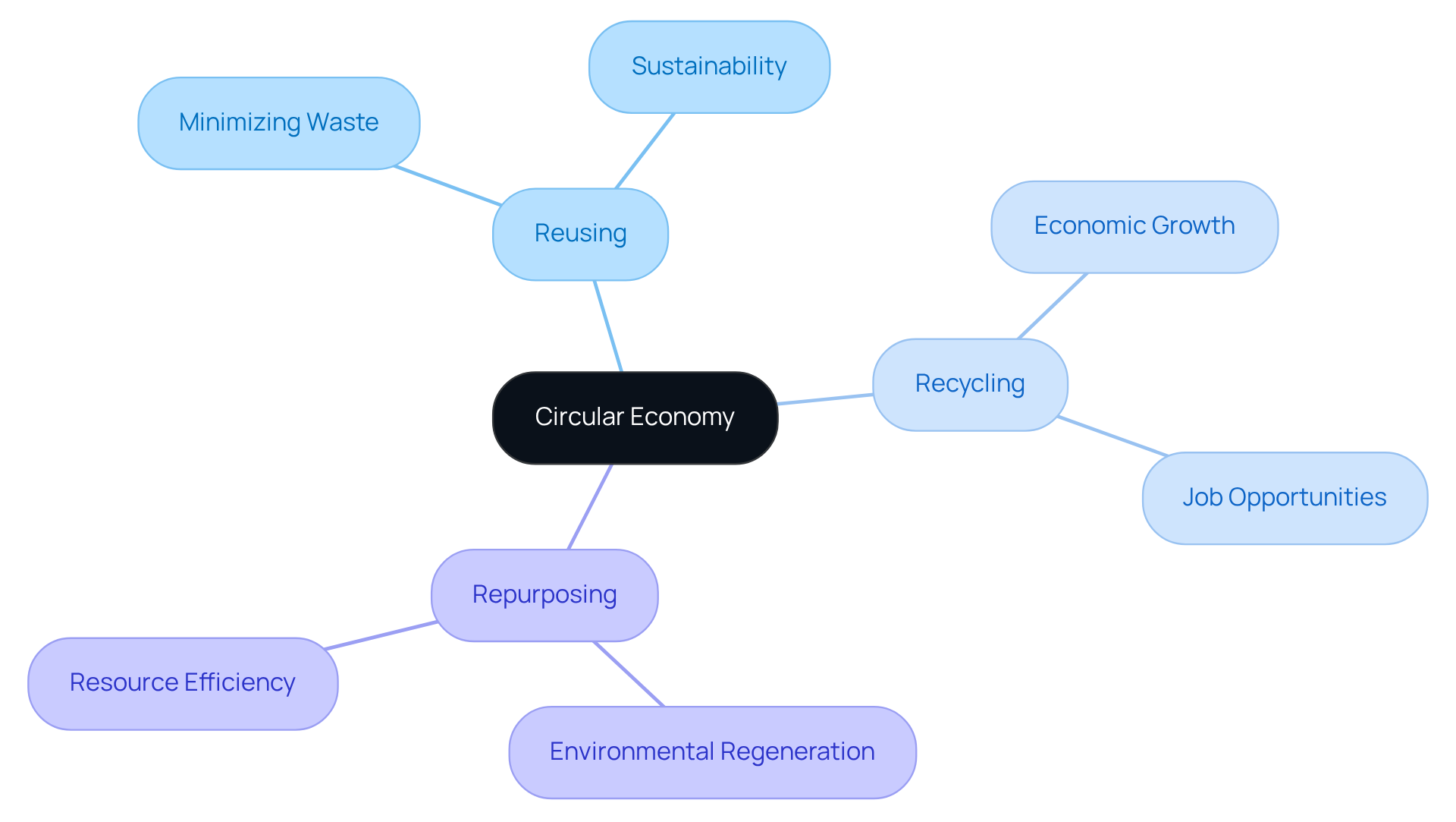 The center represents the circular economy, with branches showing its core principles and the benefits that arise from adopting these practices. Each color-coded branch helps you see how everything connects. The center represents the circular economy, with branches showing its core principles and the benefits that arise from adopting these practices. Each color-coded branch helps you see how everything connects.