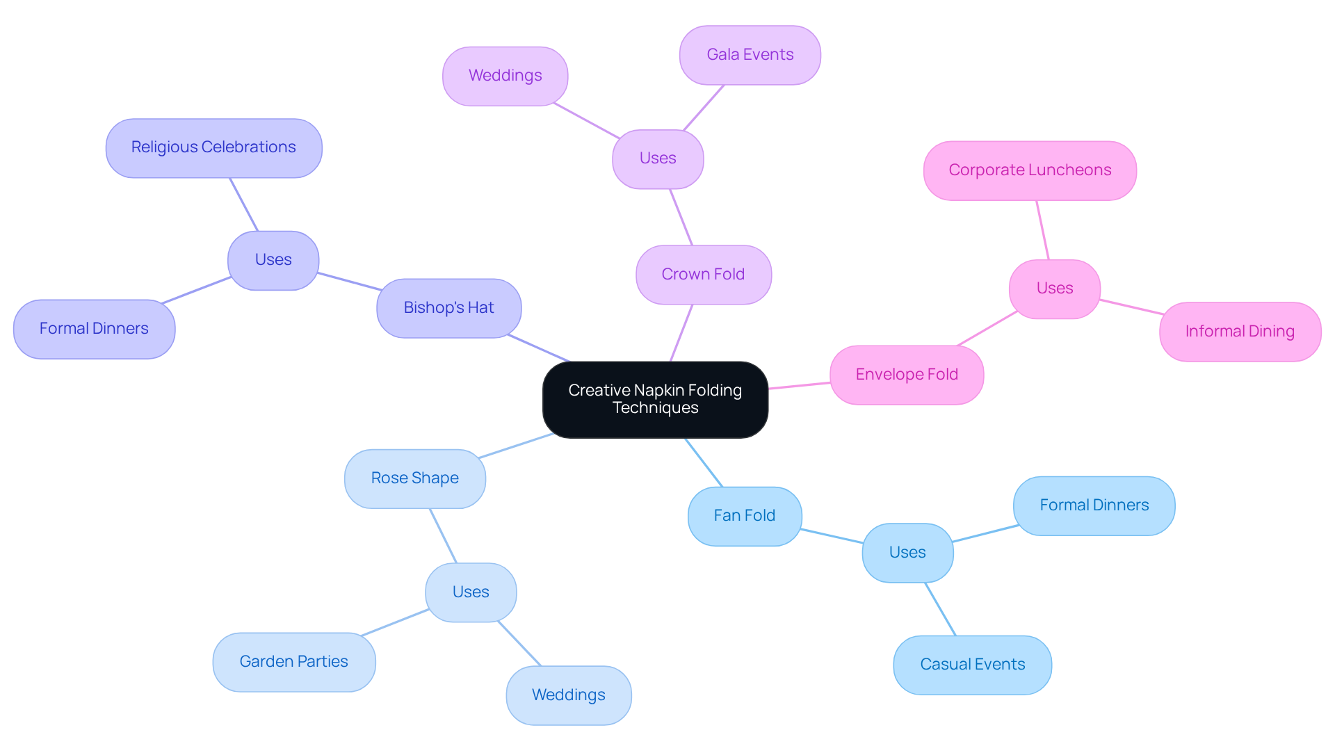 The central node represents the main topic, while the branches show different folding techniques and their specific uses. Follow the branches to see how each fold can enhance your table setting for various occasions.