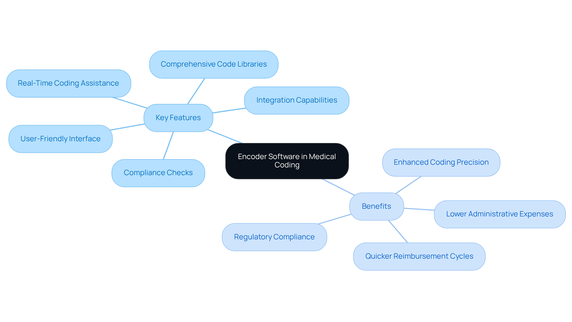 The central node represents the encoder software, while the branches show its key features and the benefits they provide. Each feature contributes to the overall advantages, helping healthcare organizations improve efficiency and compliance. The central node represents the encoder software, while the branches show its key features and the benefits they provide. Each feature contributes to the overall advantages, helping healthcare organizations improve efficiency and compliance.