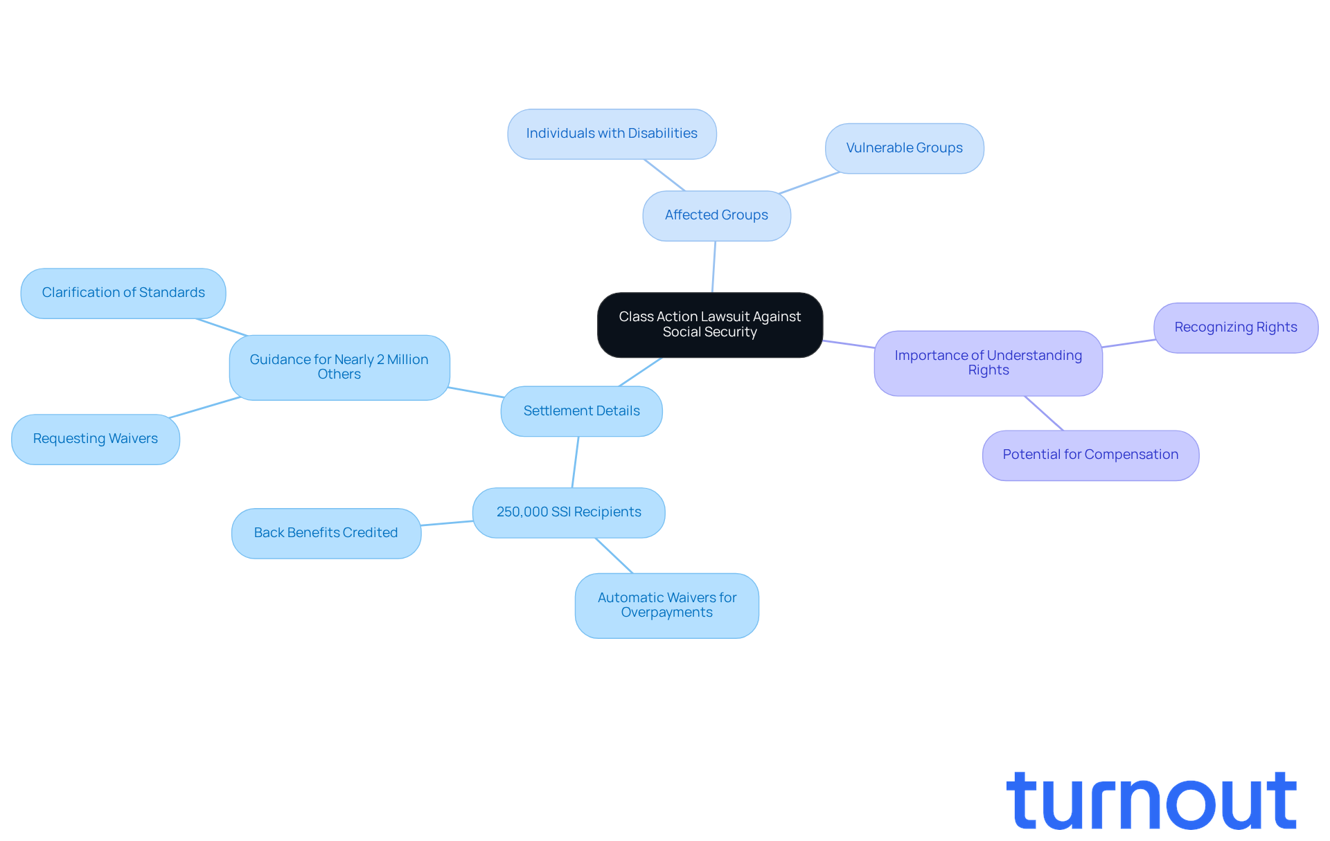 Start at the center with the lawsuit, then follow the branches to see the settlement details, who is affected, and why understanding your rights is crucial.