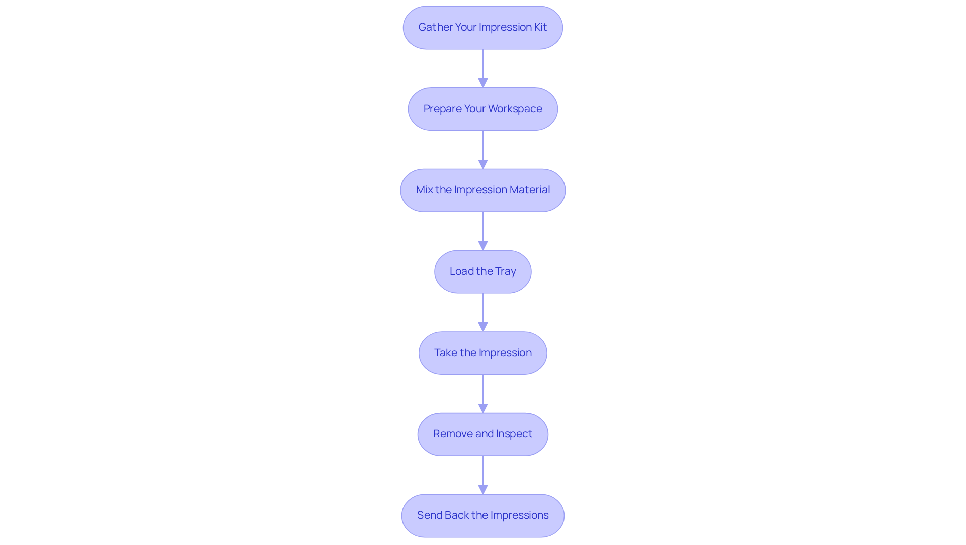 Each box represents a step in the process of taking impressions. Follow the arrows to see how to move from one step to the next, ensuring you capture accurate impressions for your dentures.