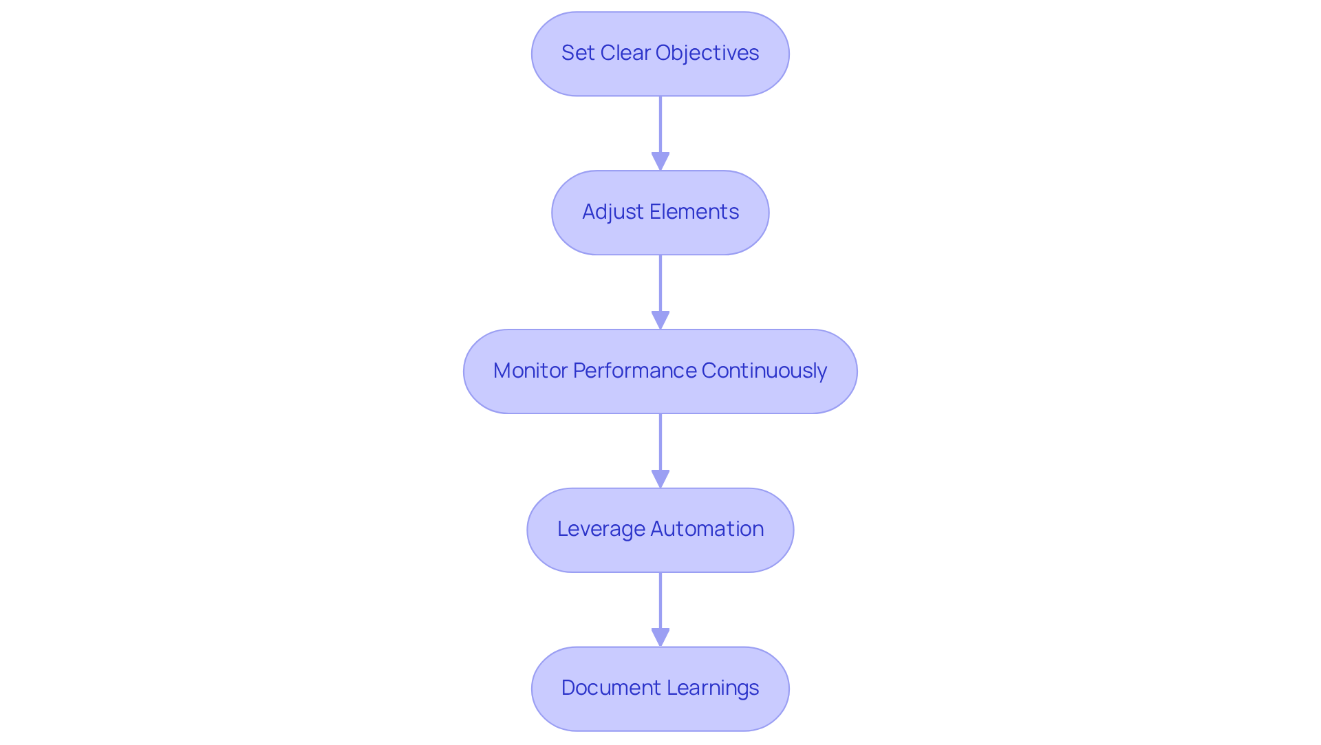 Each box represents a step in the process of optimizing your campaign using data. Follow the arrows to see how each step leads to the next, helping you implement effective strategies.