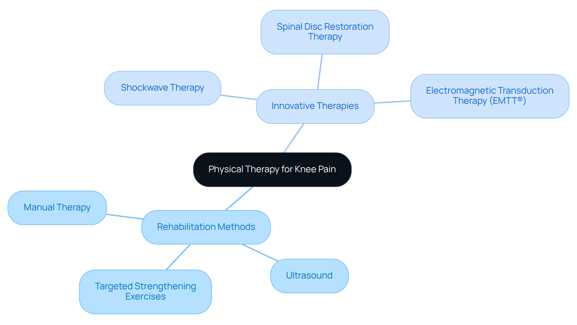 The center represents the main focus on knee pain therapy, with branches showing different methods and therapies. Each color-coded branch helps you easily identify the type of treatment and its purpose. The center represents the main focus on knee pain therapy, with branches showing different methods and therapies. Each color-coded branch helps you easily identify the type of treatment and its purpose.