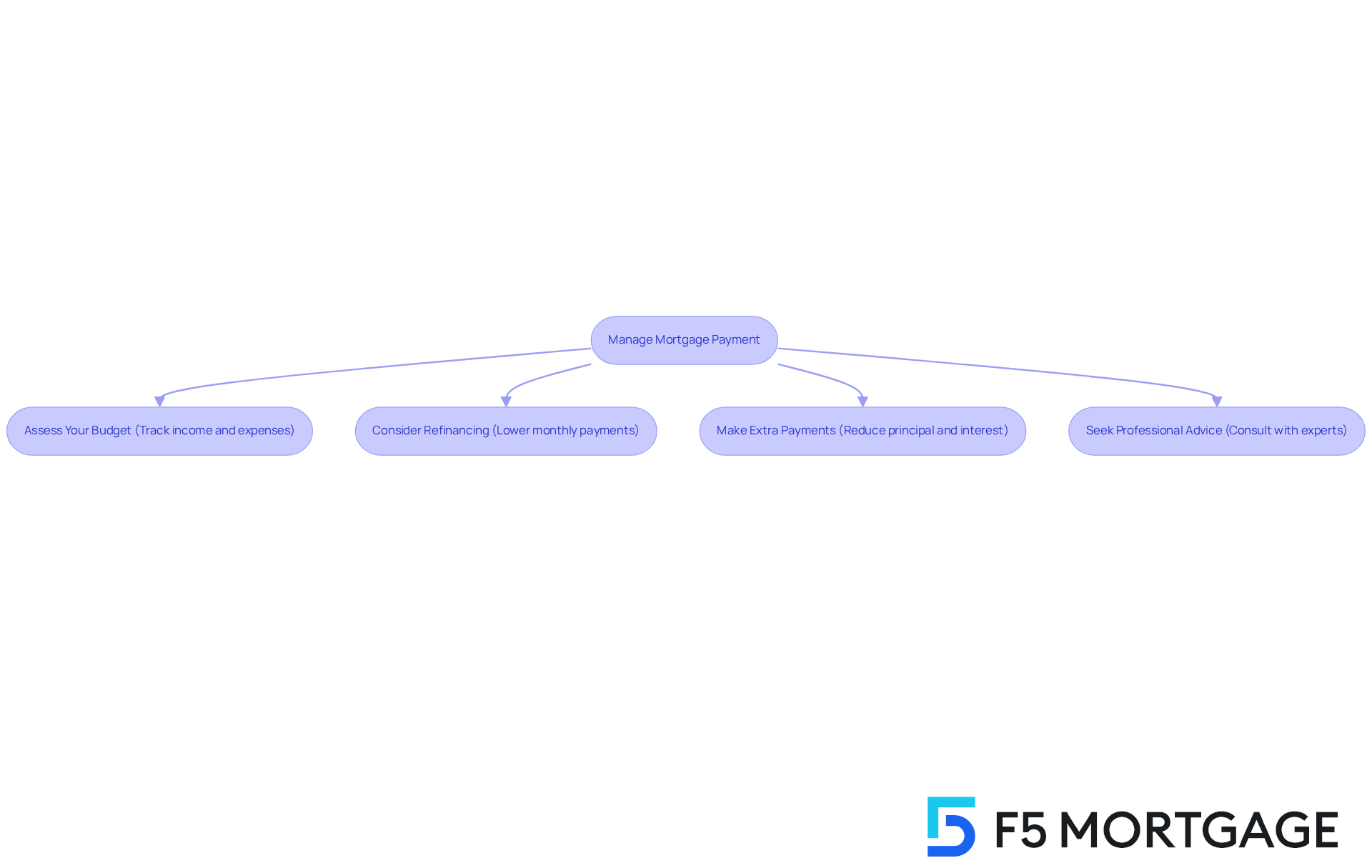 Each action represents a strategy you can take to manage your mortgage payment better — follow the flow to see how they connect and build on one another.