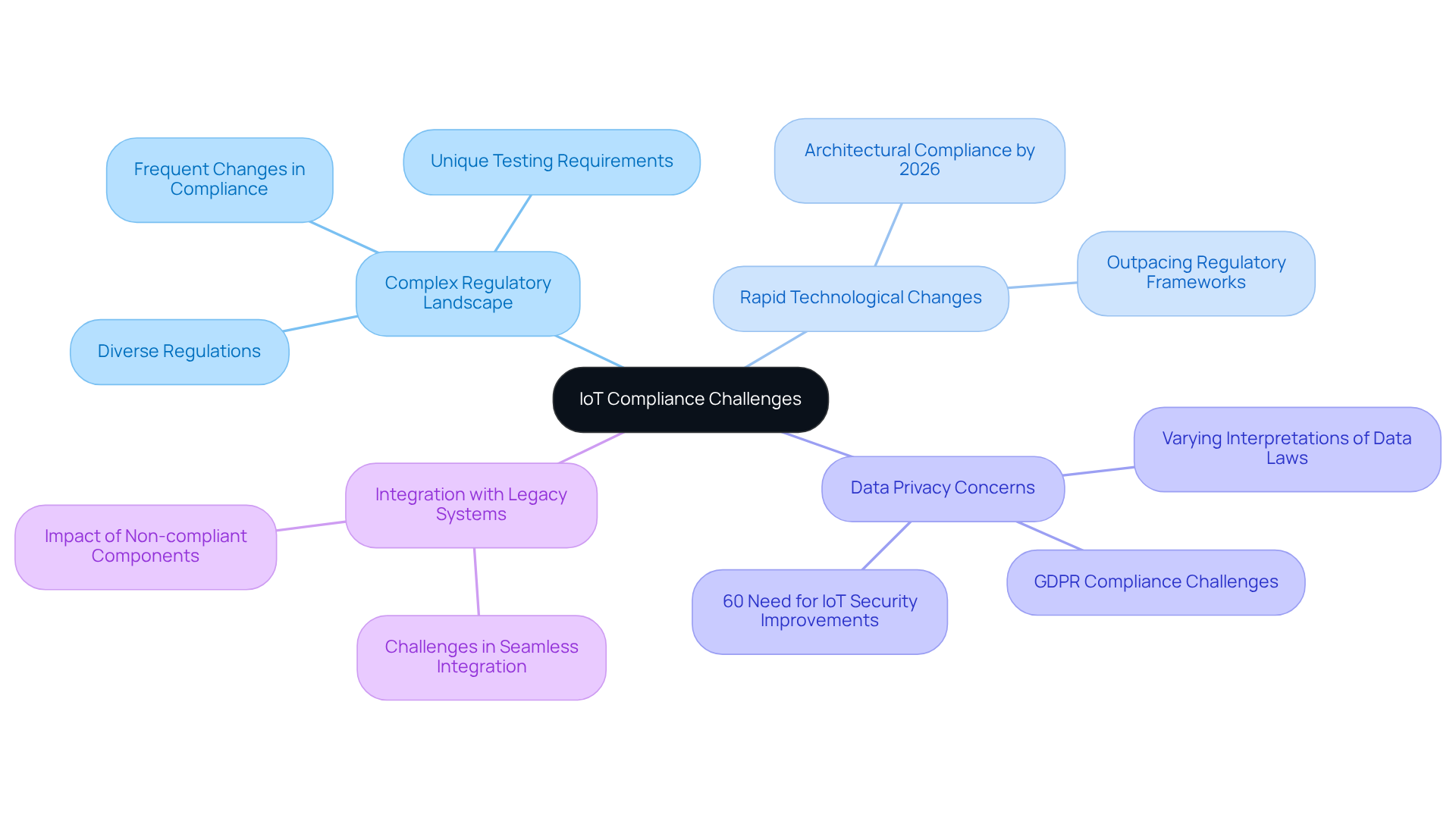 The central node represents the main topic of IoT compliance challenges, while the branches illustrate specific issues organizations face. Each branch can be explored to understand the nuances of each challenge.