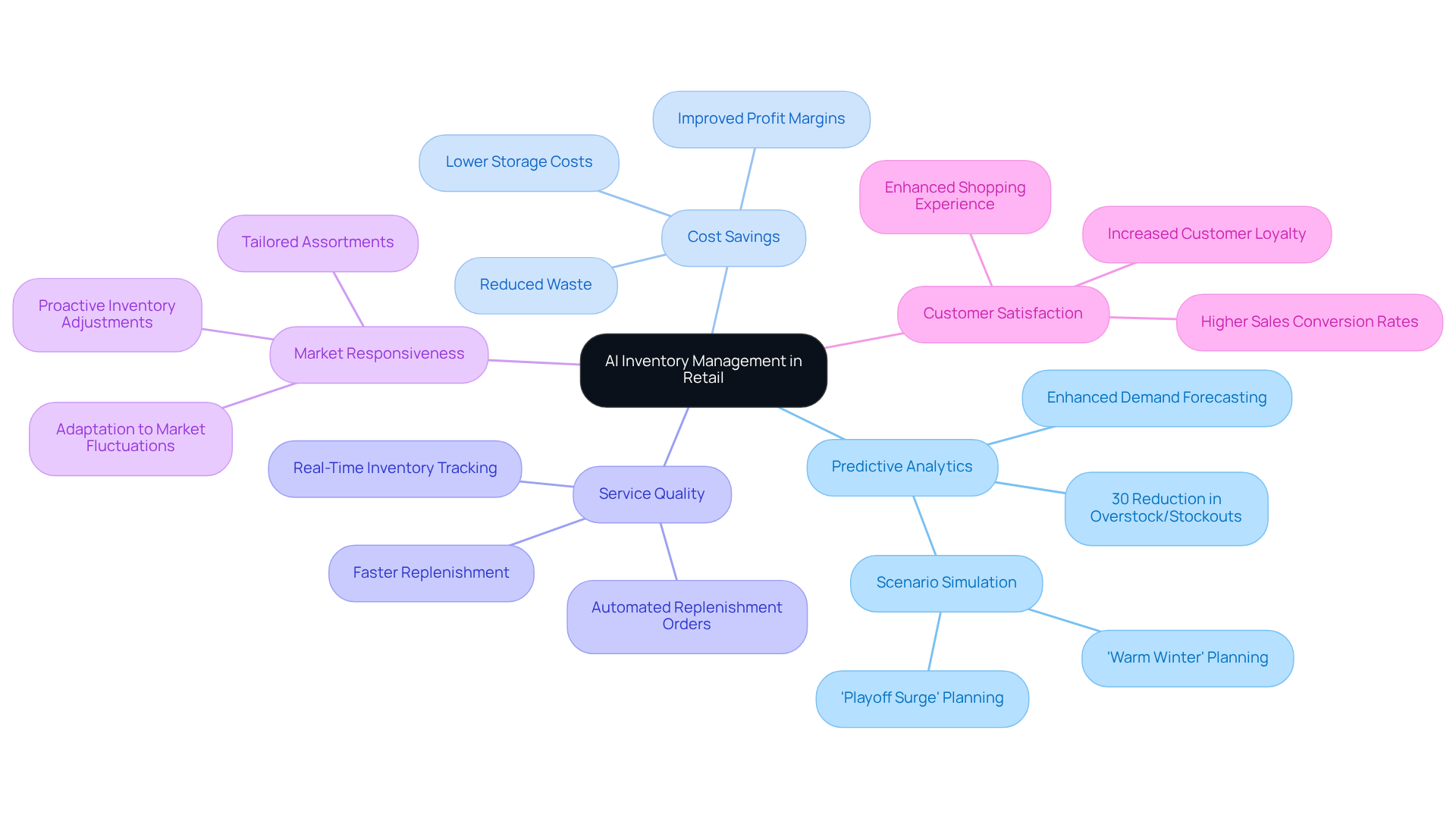 The central node represents the main theme of AI in inventory management, while the branches illustrate the various benefits and outcomes that stem from this technology. Each color-coded branch helps you see how different aspects connect to the central idea.