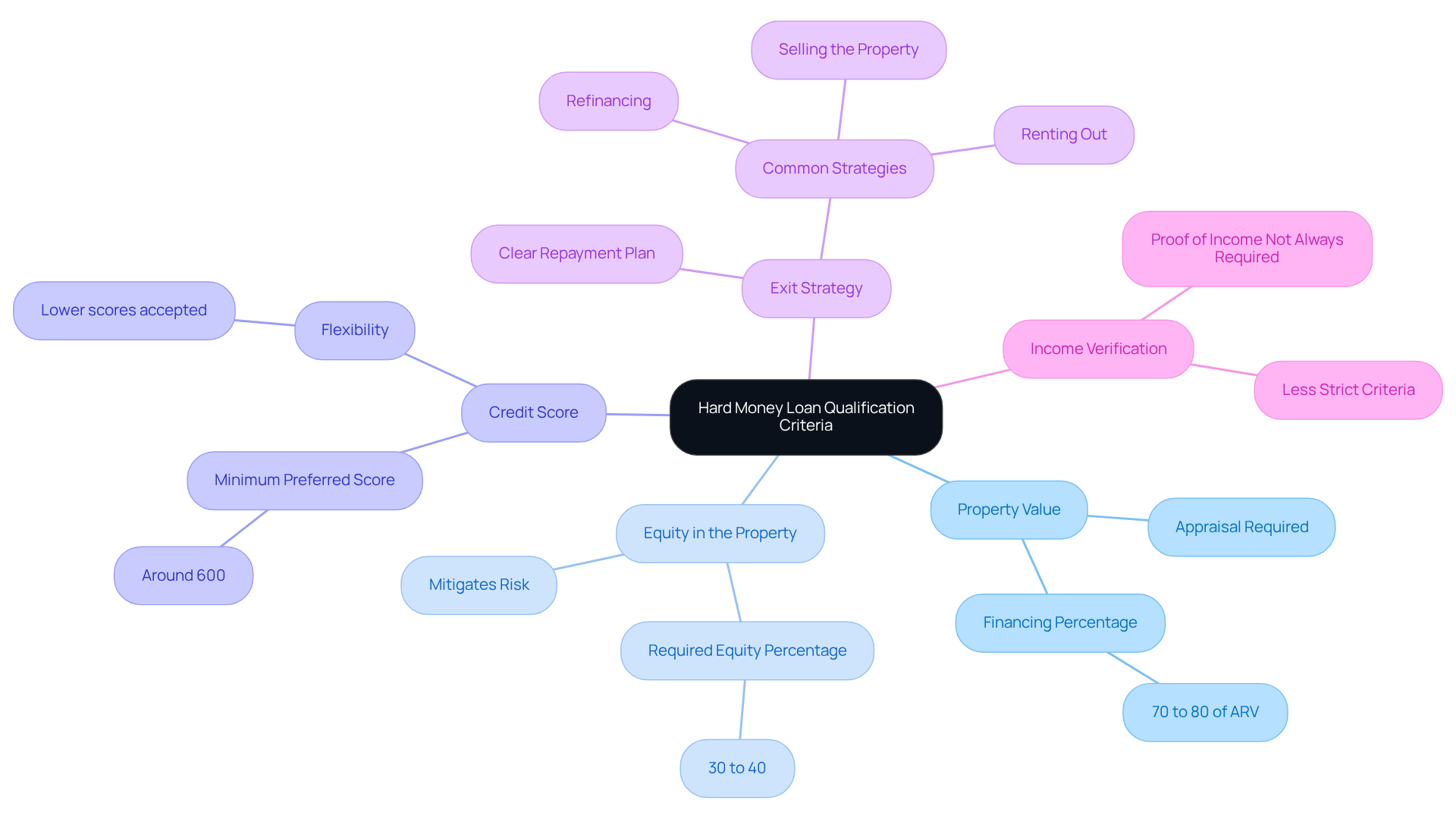 This mindmap illustrates the key criteria needed to qualify for a hard money loan. Each branch represents a different requirement, and the sub-branches provide additional details. Follow the branches to understand what lenders are looking for when considering a loan application.