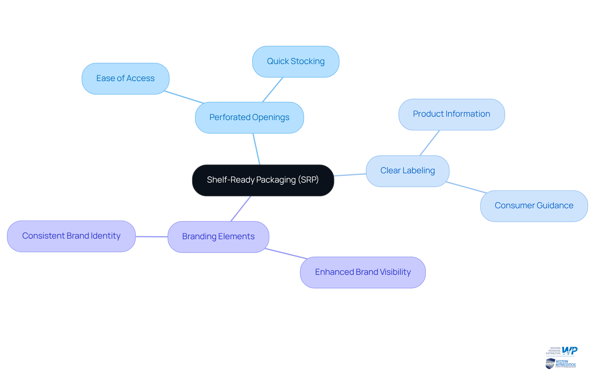 The central idea is SRP, with branches showing its key features. Each branch explains how that feature contributes to effective retailing, helping you see the overall impact of SRP packaging.