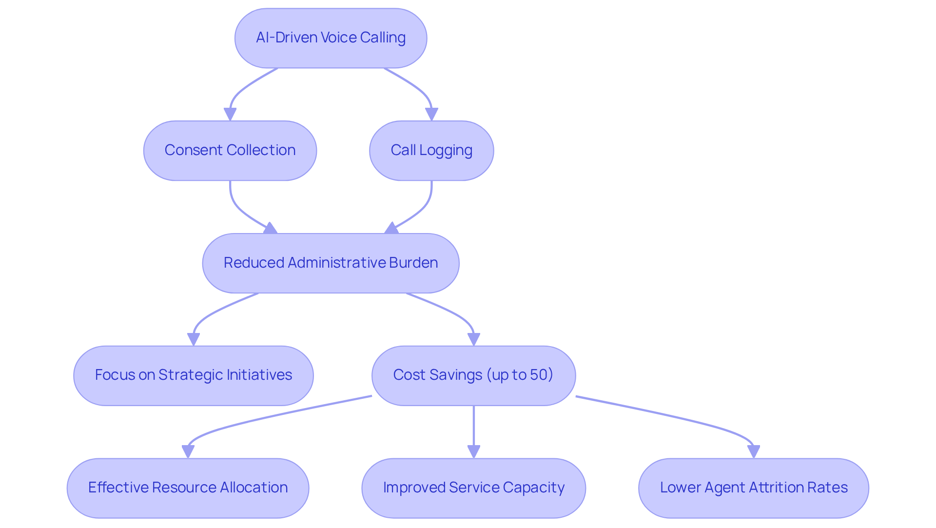 Follow the arrows from AI voice calling to see how each step reduces workload and leads to cost savings and better service outcomes.