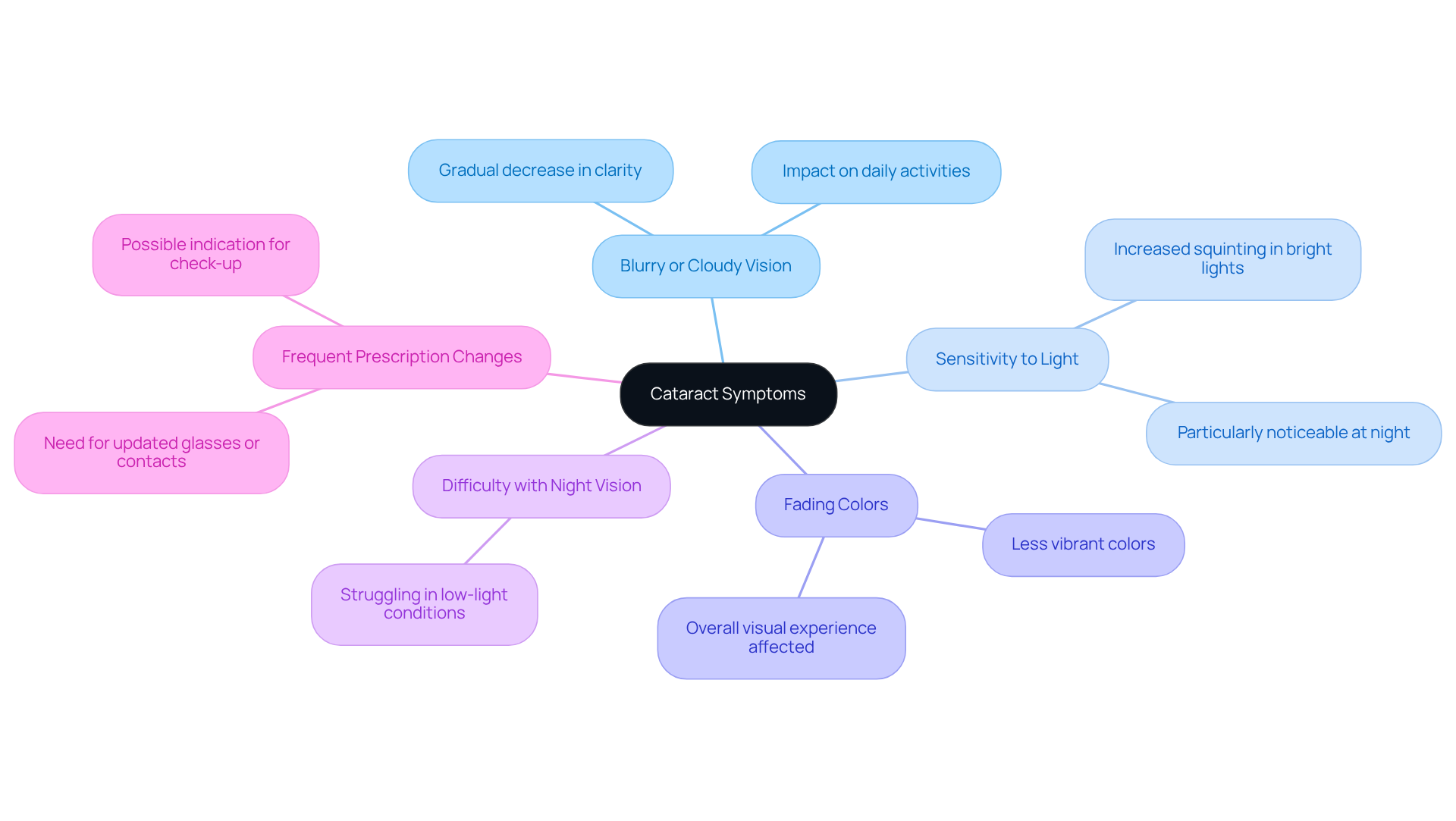 This mindmap helps you see the different symptoms of cataracts. Each branch represents a symptom, and you can follow the branches to understand what to look out for in your vision. The more you know, the better you can manage your eye health!