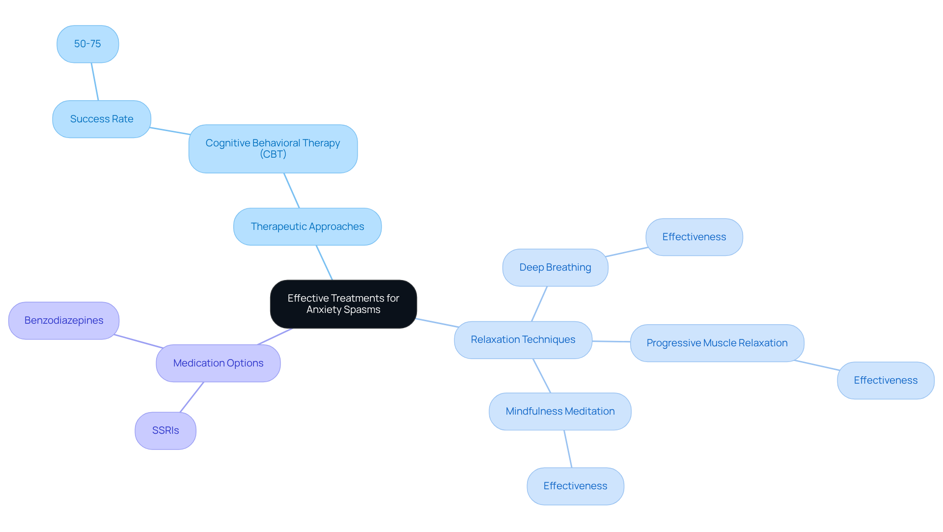 The central node represents the main topic, while the branches show different treatment strategies. Each branch contains specific techniques or methods, helping you understand how they connect to the overall goal of managing anxiety spasms.