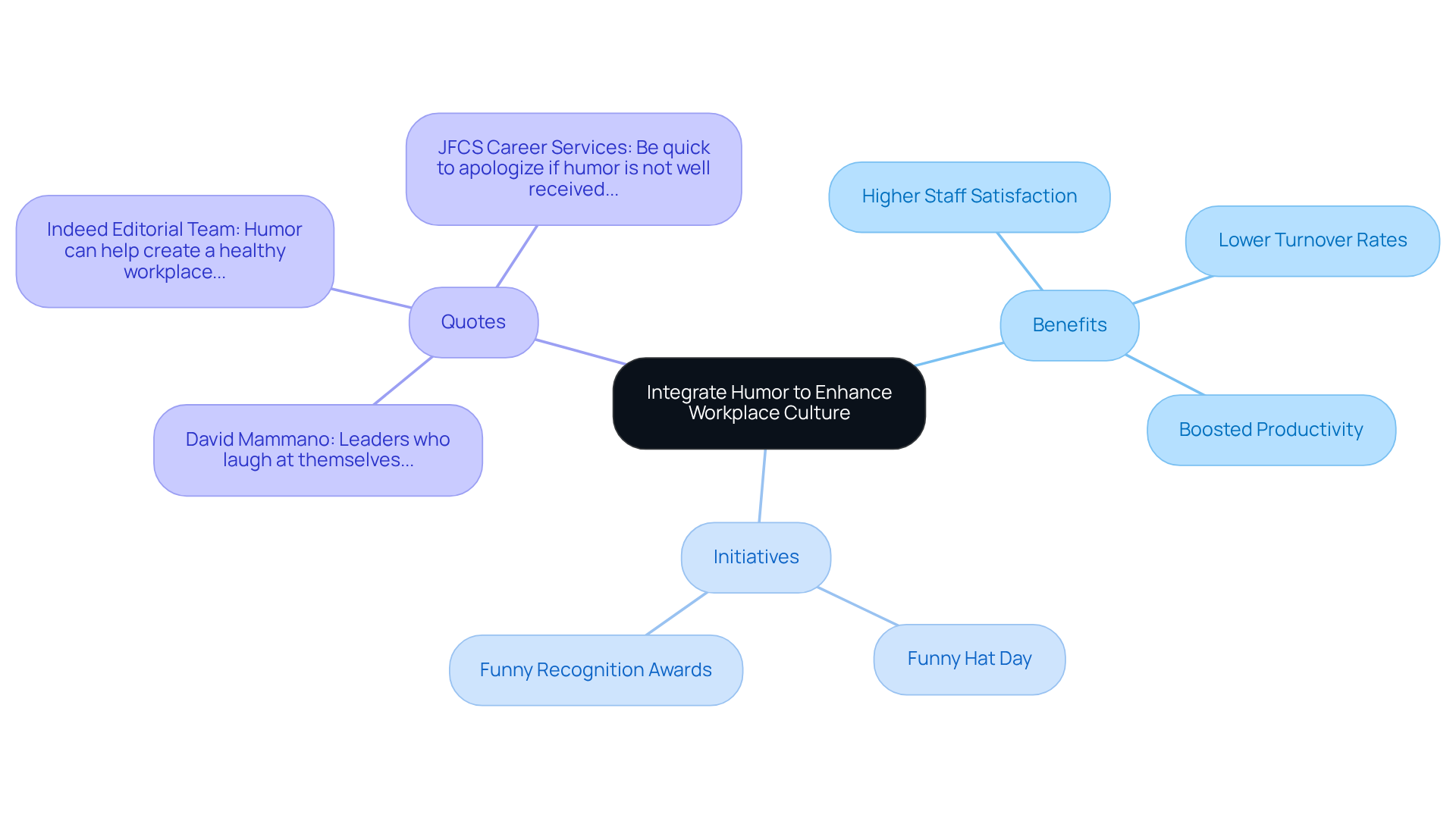 The central idea is humor in the workplace, with branches showing its benefits, initiatives to implement, and insightful quotes. Each branch highlights how humor can positively impact the work environment. The central idea is humor in the workplace, with branches showing its benefits, initiatives to implement, and insightful quotes. Each branch highlights how humor can positively impact the work environment.