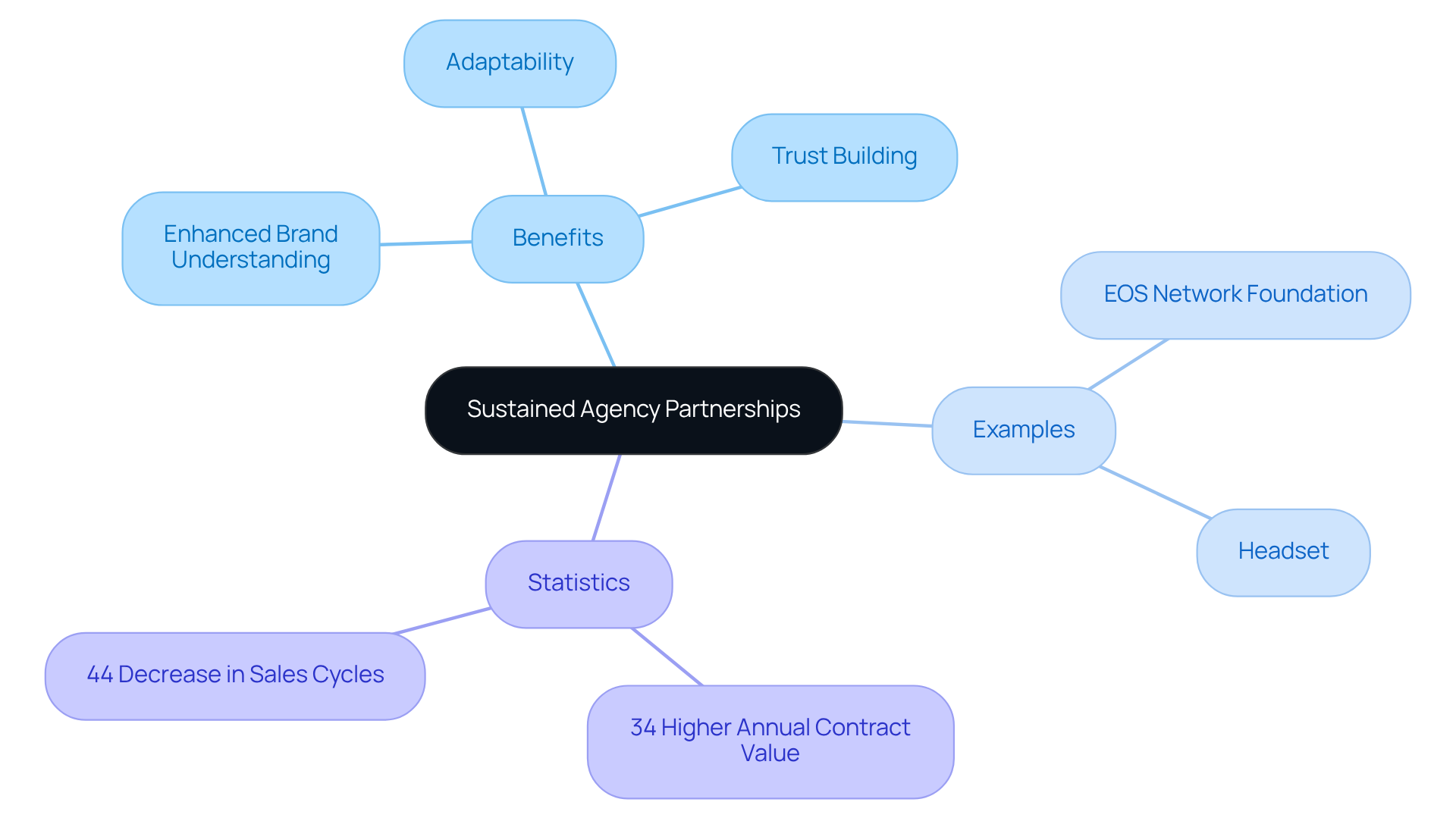 The central node represents the main idea of sustained partnerships. Each branch shows different aspects like benefits, real-world examples, and statistics that highlight the importance of these collaborations for startups.