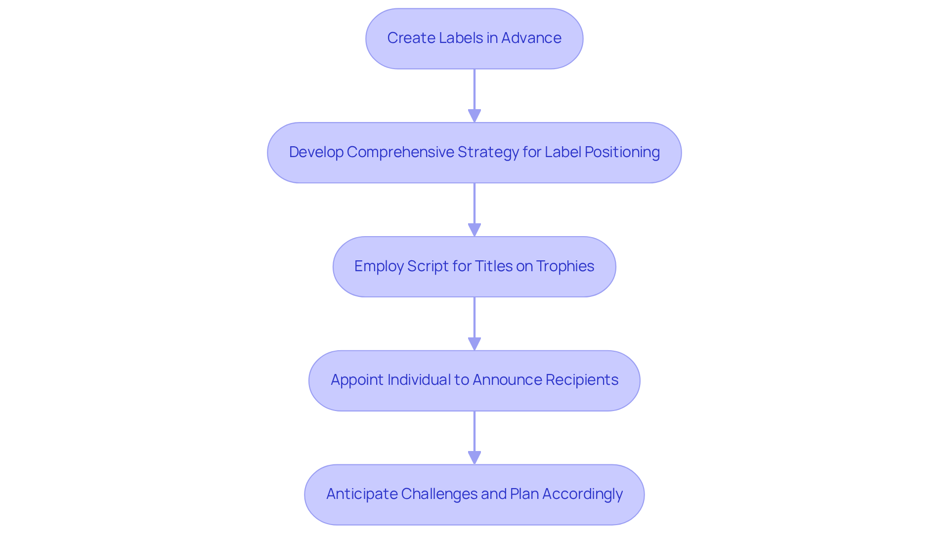 Follow the arrows to see the steps for integrating plaque name plates into the ceremony. Each box represents an important action to ensure everything runs smoothly.