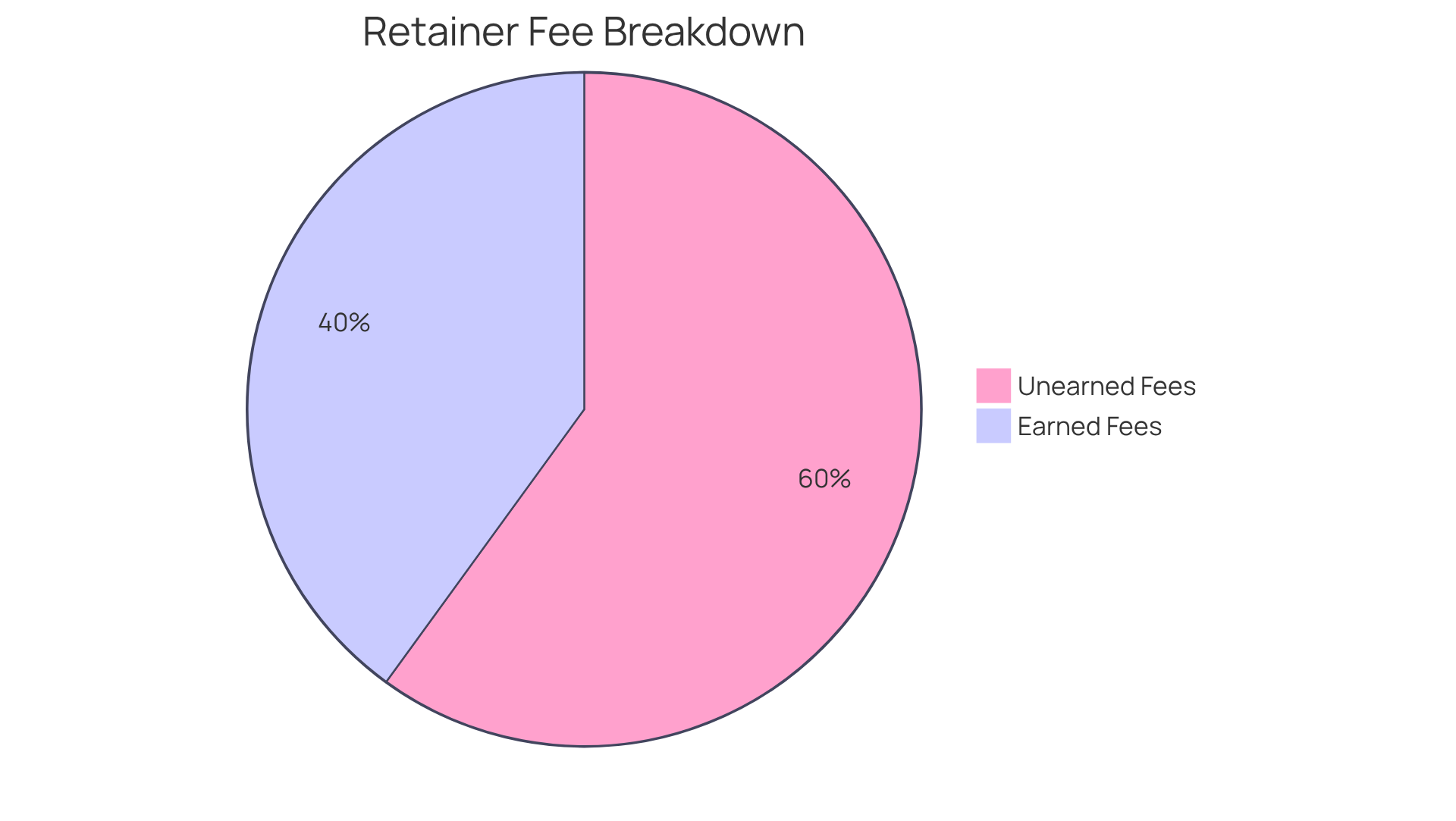 This chart shows how retainer fees are divided into earned and unearned categories. The green section represents the fees that have been earned by the attorney for services rendered, while the red section indicates the fees that are still unearned and must be returned if not used.