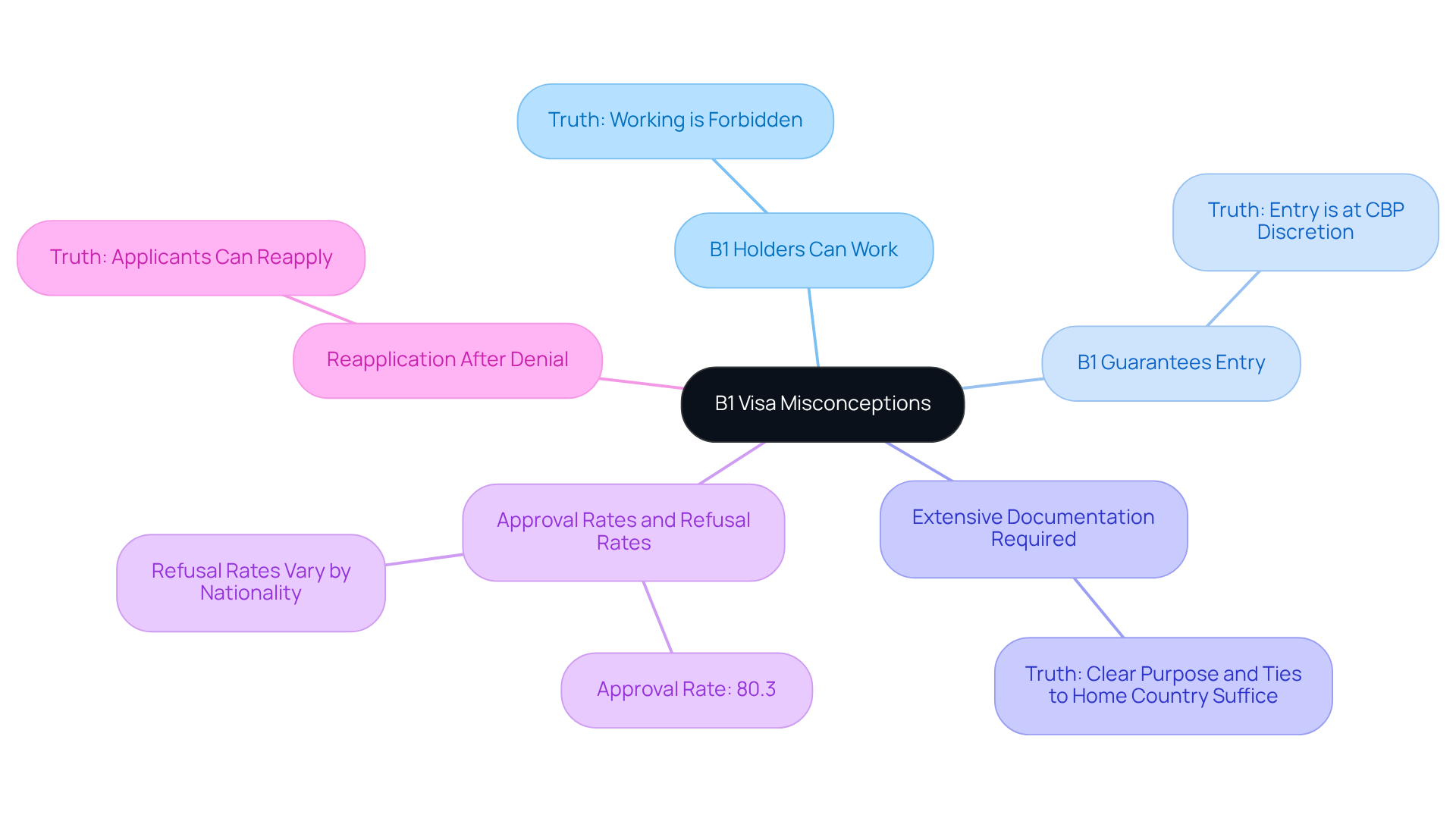 The center represents the main topic of B1 visa misconceptions. Each branch shows a common myth, and the sub-branches clarify the truth behind each myth. This helps you understand what is true and what is not regarding the B1 visa.