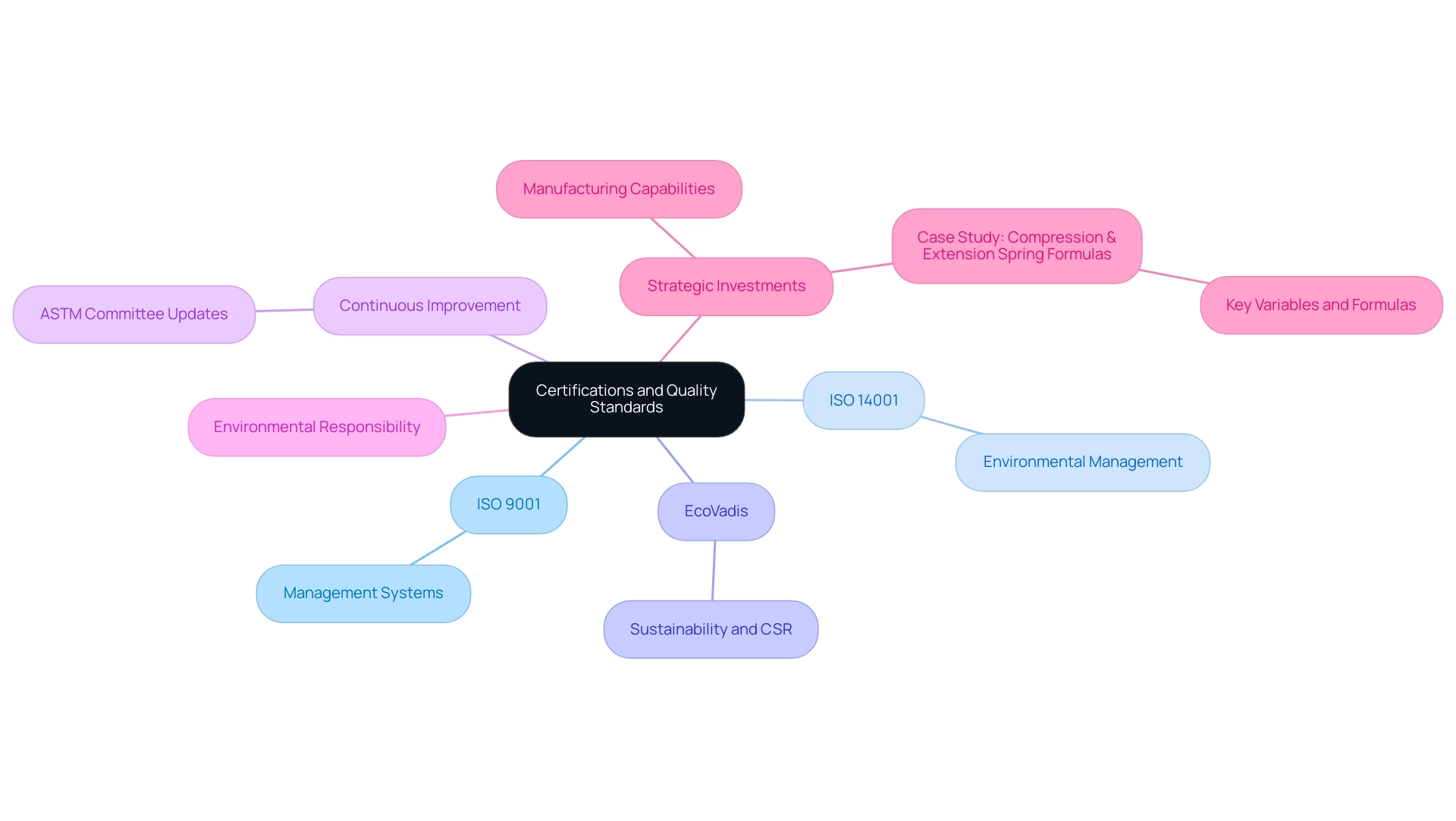 The central node represents the main topic, with branches indicating key certifications and their purposes, as well as strategic concepts related to quality and sustainability.