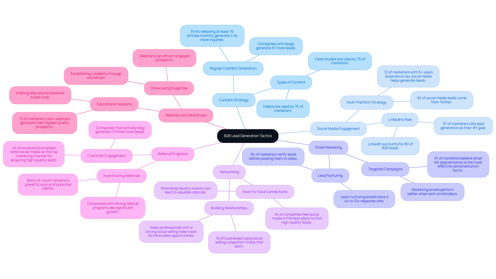 B2B How to Generate Leads: Essential Steps for Small Business Owners
