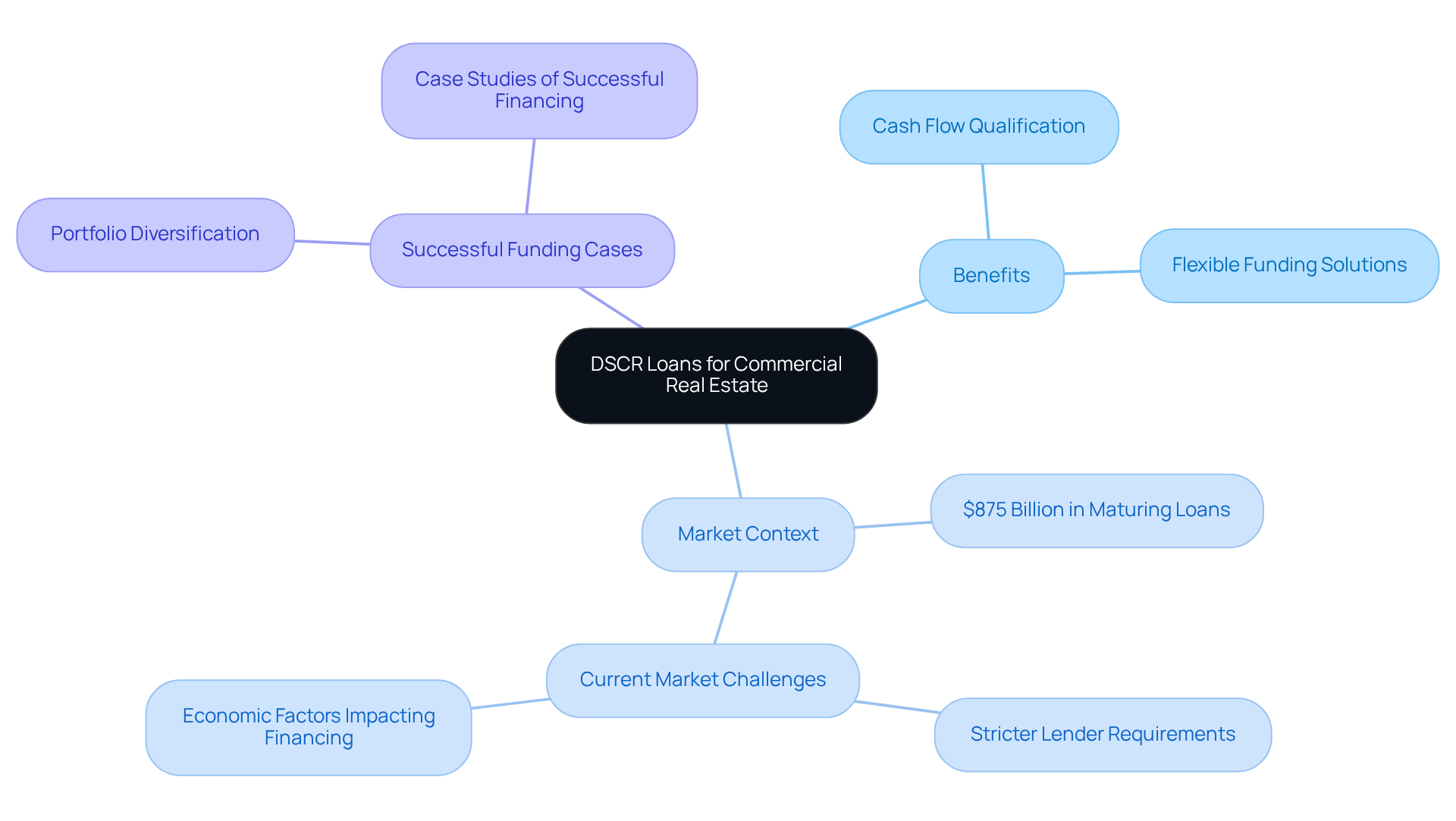 The center shows the main topic of DSCR loans, with branches illustrating the benefits, market situation, and examples of success. Each branch helps you explore different aspects of how these loans work and their importance in real estate.