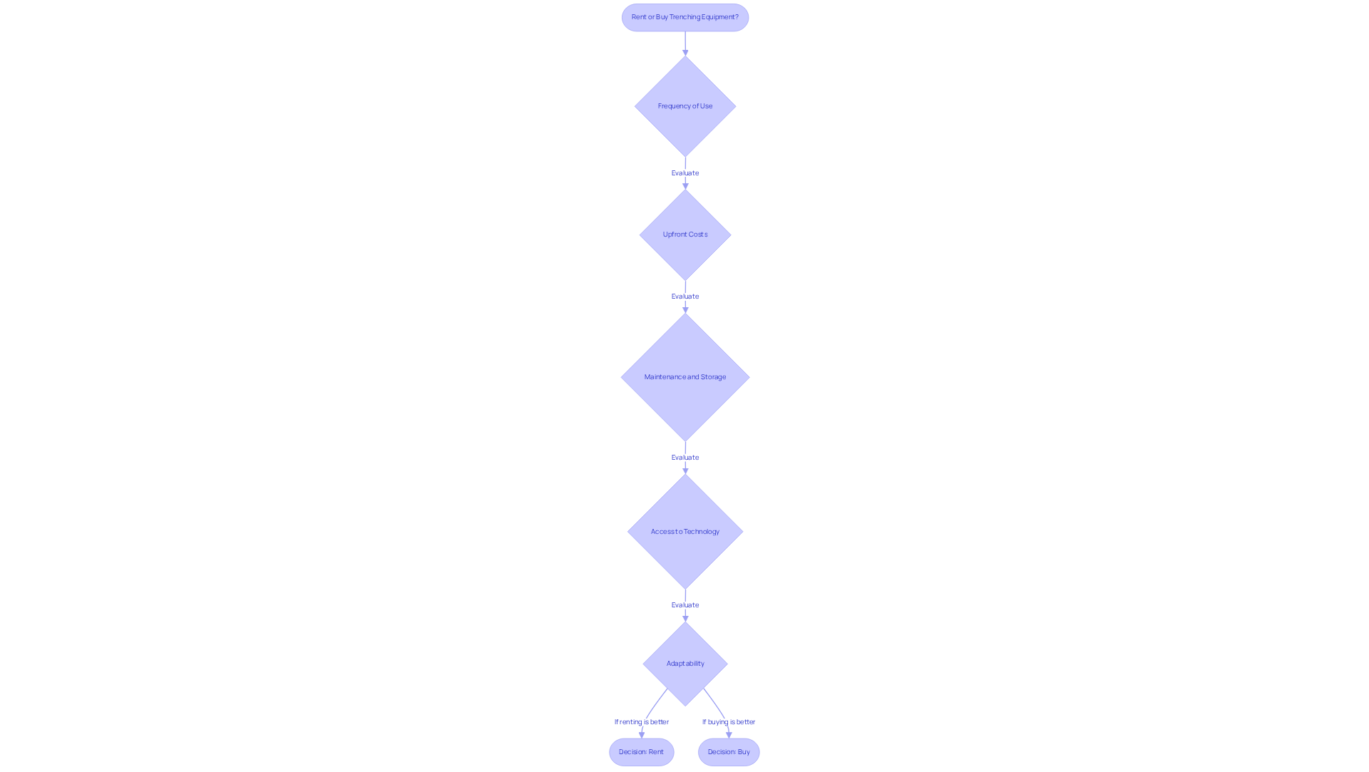 This flowchart helps you navigate the decision of whether to rent or buy trenching equipment. Start at the top and follow the arrows to evaluate each factor. Each box represents a key consideration that can influence your final decision.
