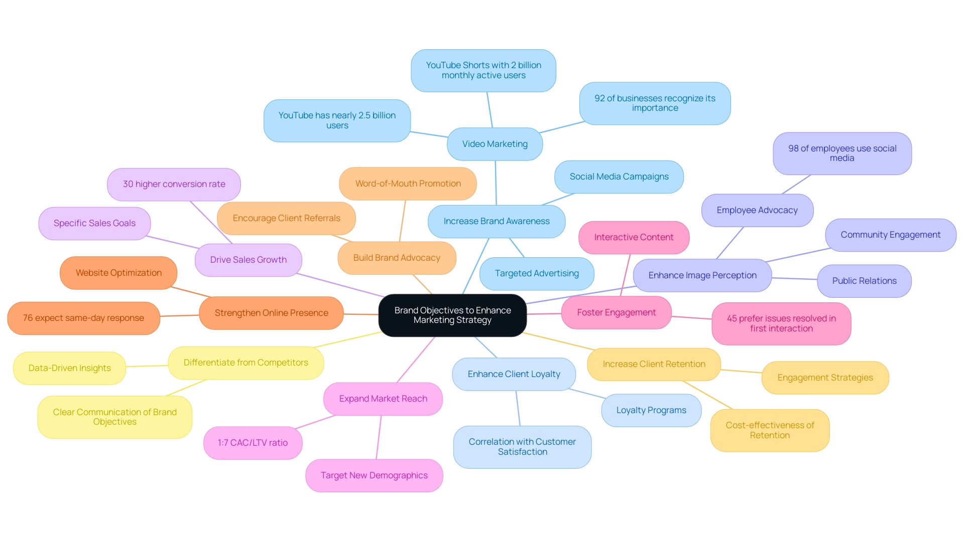 The central node represents the main concept of brand objectives, with branches illustrating the key objectives and their corresponding strategies or statistics.