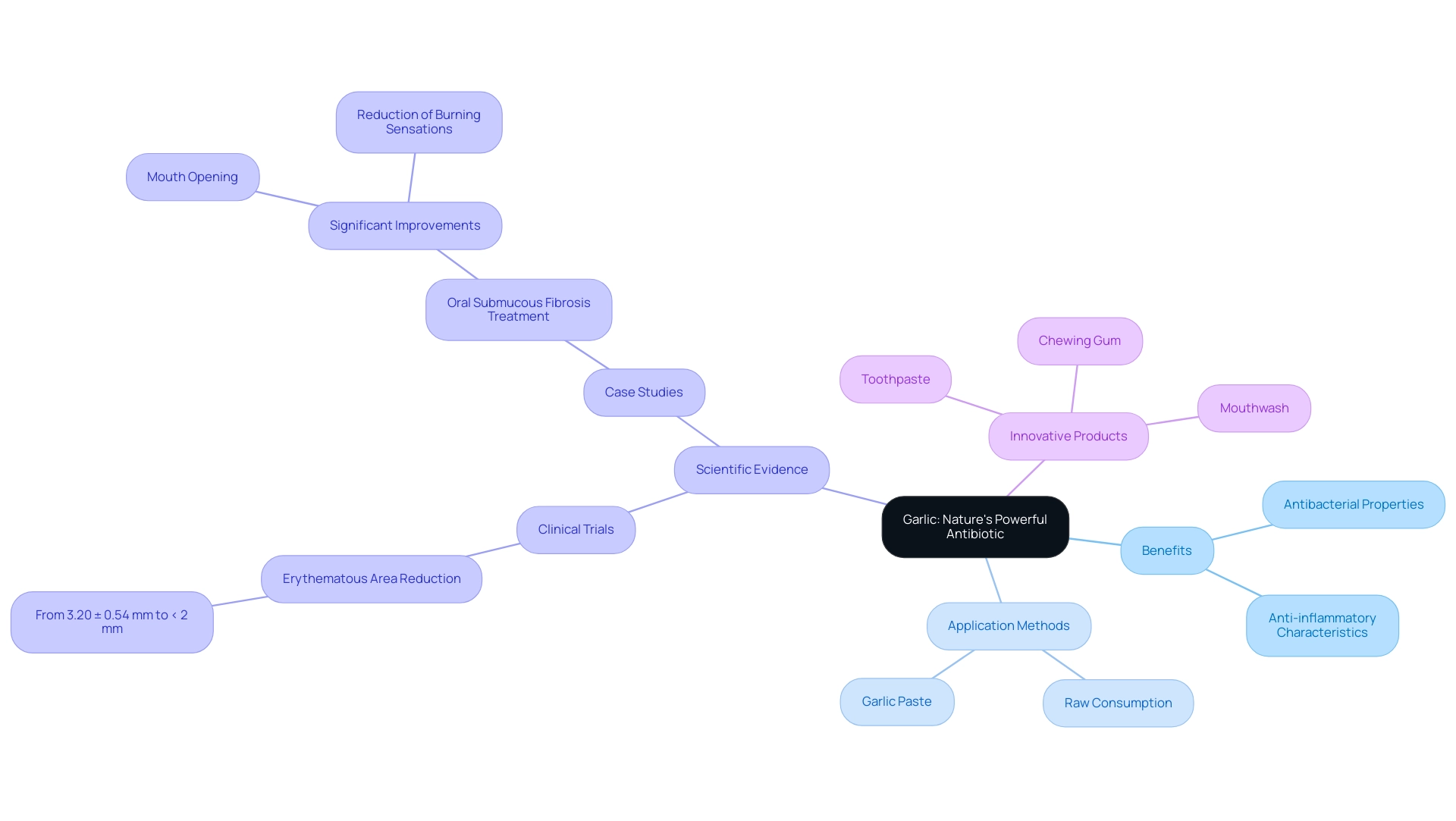 The central node represents garlic's overall benefits, with branches detailing specific benefits, methods of application, scientific findings, and innovative products.