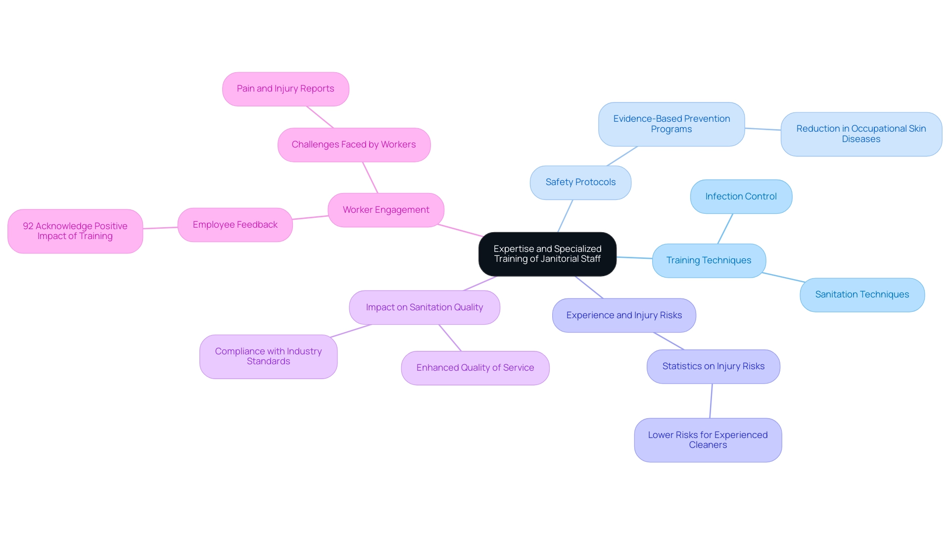 The central node represents the main concept, with branches indicating key areas of focus and sub-branches detailing specific aspects related to janitorial training. The central node represents the main concept, with branches indicating key areas of focus and sub-branches detailing specific aspects related to janitorial training.
