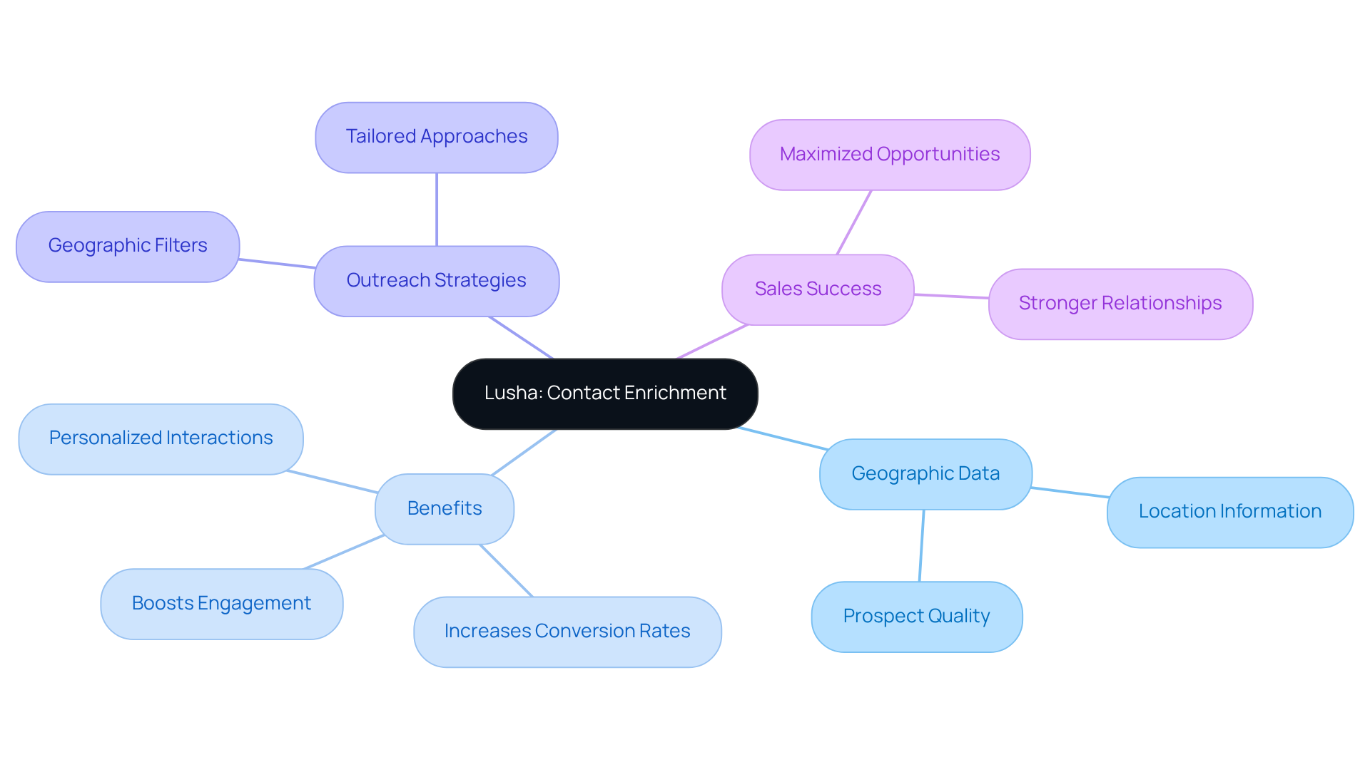 The central node represents Lusha's contact enrichment. Each branch shows how geographic data contributes to various aspects of sales, helping you understand the connections and benefits at a glance.