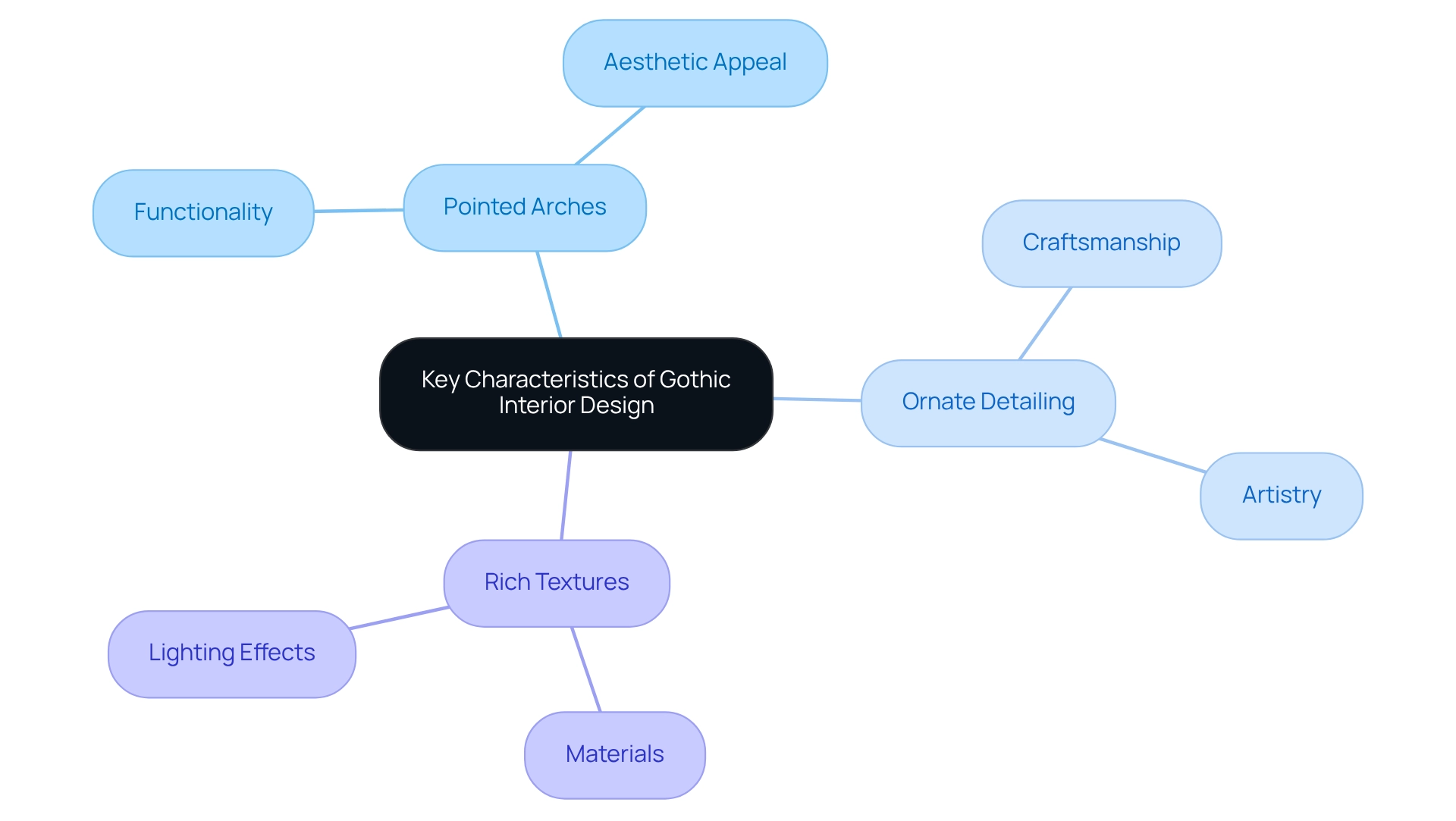 Each branch represents a key characteristic, with sub-branches providing further details; colors differentiate the main aspects of Gothic interior design.