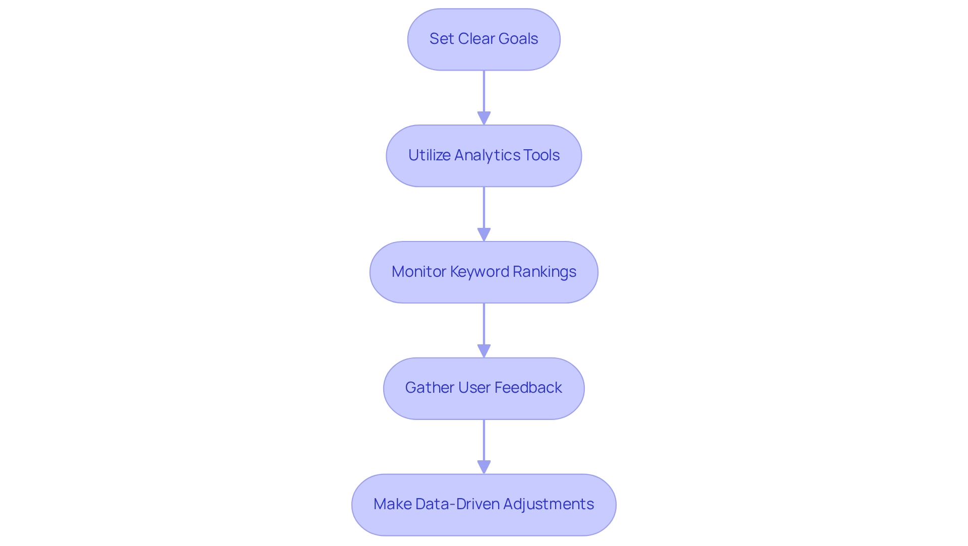Each box represents a step in the SEO performance tracking process, with colors indicating different stages: goals (blue), analytics tools (green), keyword rankings (orange), user feedback (purple), and data-driven adjustments (red).