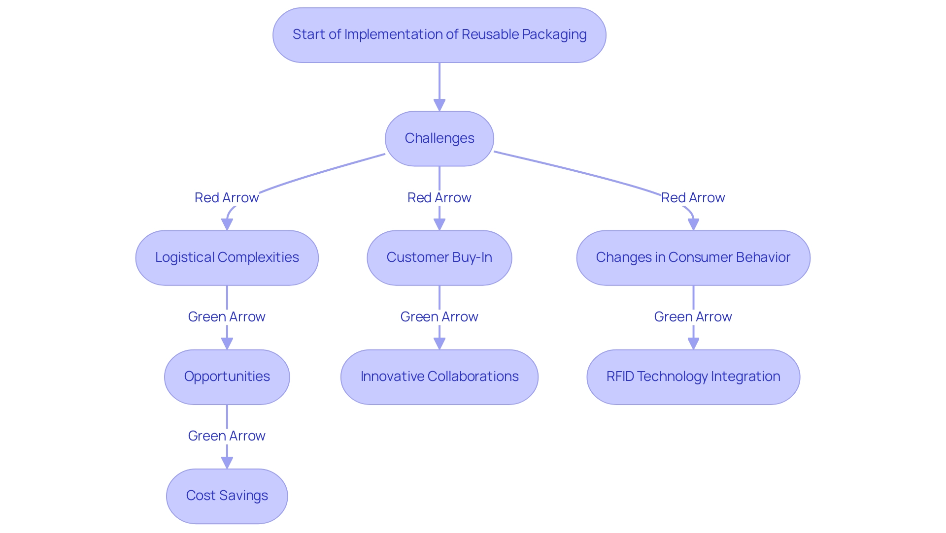 Red arrows represent challenges, while green arrows indicate opportunities. Each step leads to the next in the flow of implementing reusable packaging.