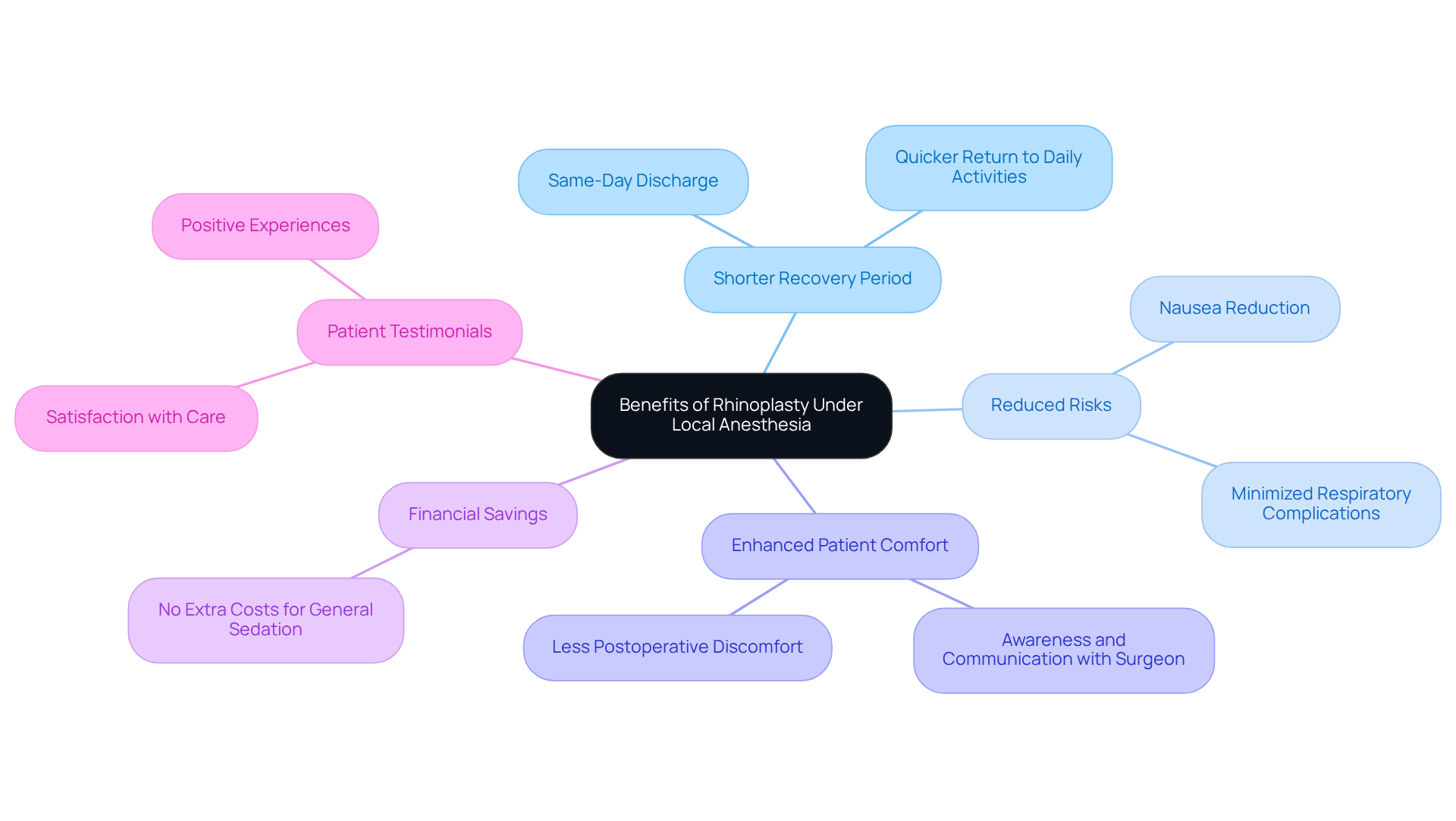 The central node represents the main topic, while the branches show the key benefits. Each sub-branch provides more detail about those benefits, helping you understand why this approach is appealing for rhinoplasty. The central node represents the main topic, while the branches show the key benefits. Each sub-branch provides more detail about those benefits, helping you understand why this approach is appealing for rhinoplasty.