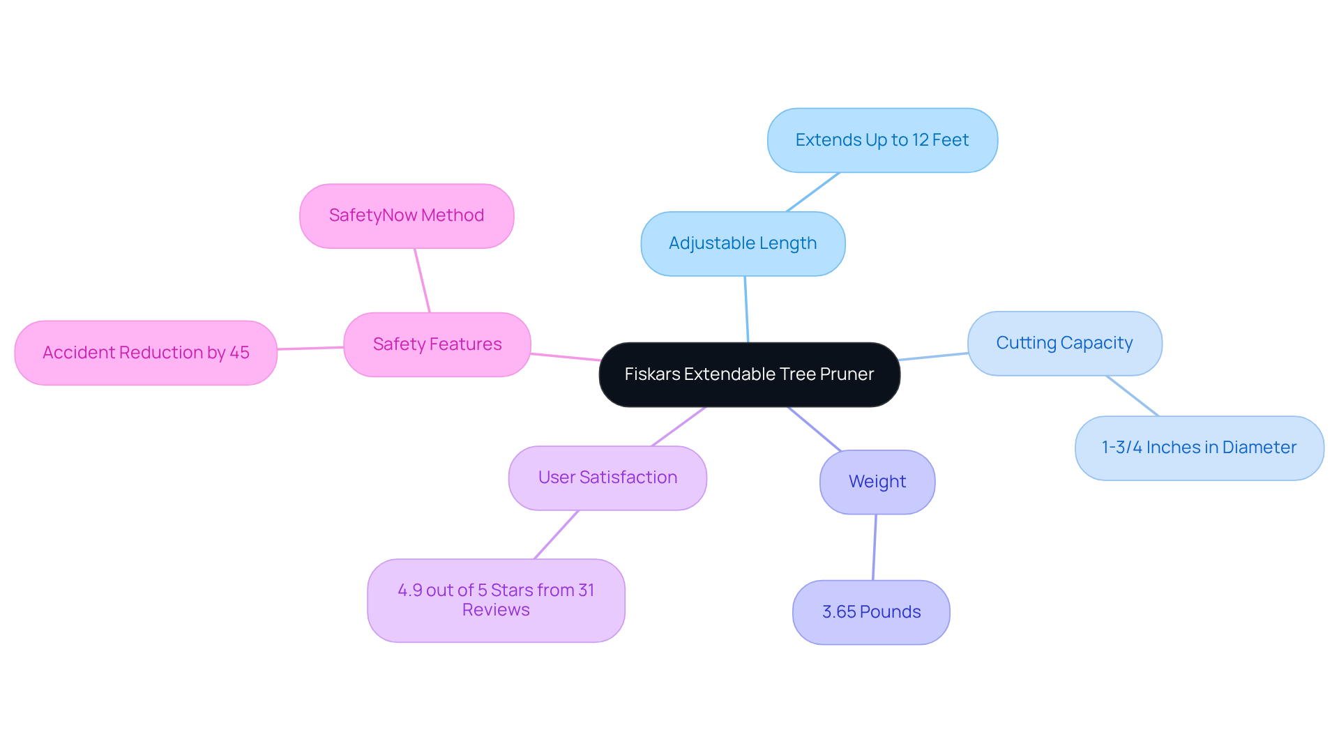 This mindmap shows the various features of the Fiskars Tree Pruner. Start at the center with the product name, and follow the branches to see all its advantages and specifications.