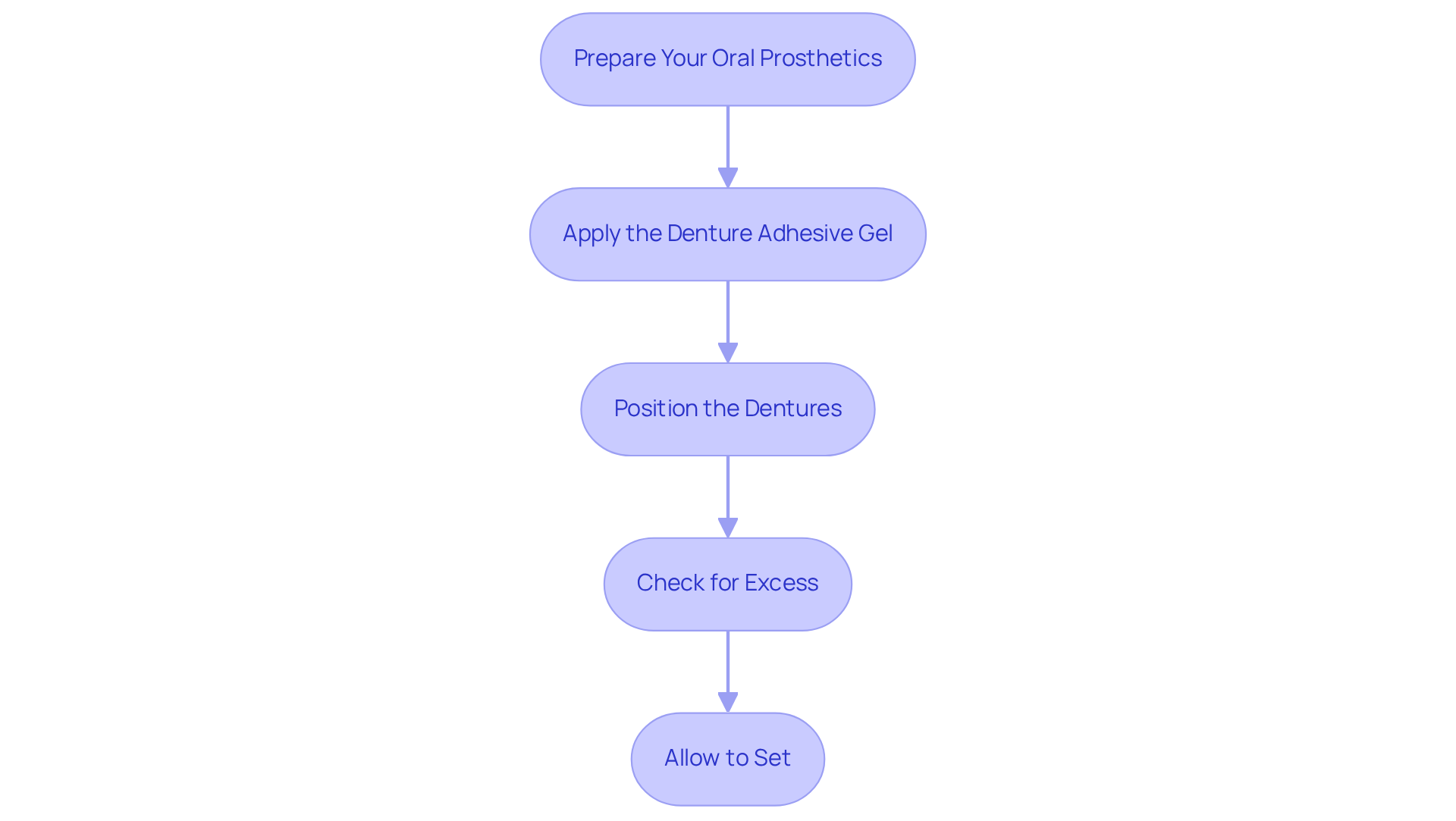 Each box represents a step in the process. Follow the arrows to move from one step to the next, ensuring you complete each action in order for the best results.