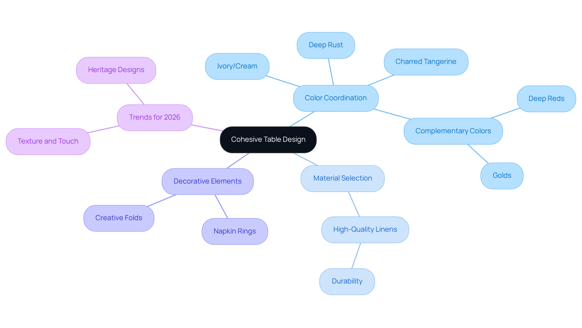 The center represents the main idea of cohesive table design. Each branch shows a different aspect of the design, and the sub-branches provide specific examples or tips related to that aspect.