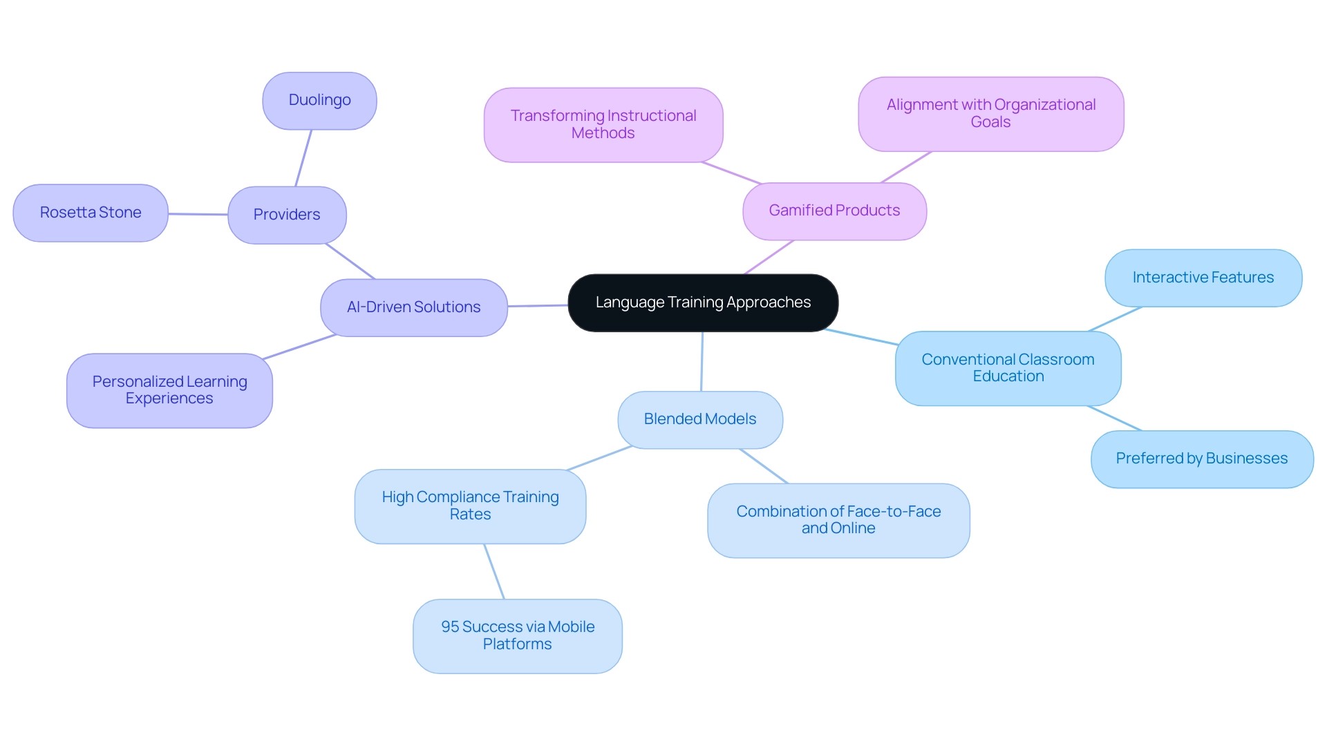 Each branch represents a different language training approach, with subbranches detailing key features and notable providers. Color coding distinguishes the categories of approaches.