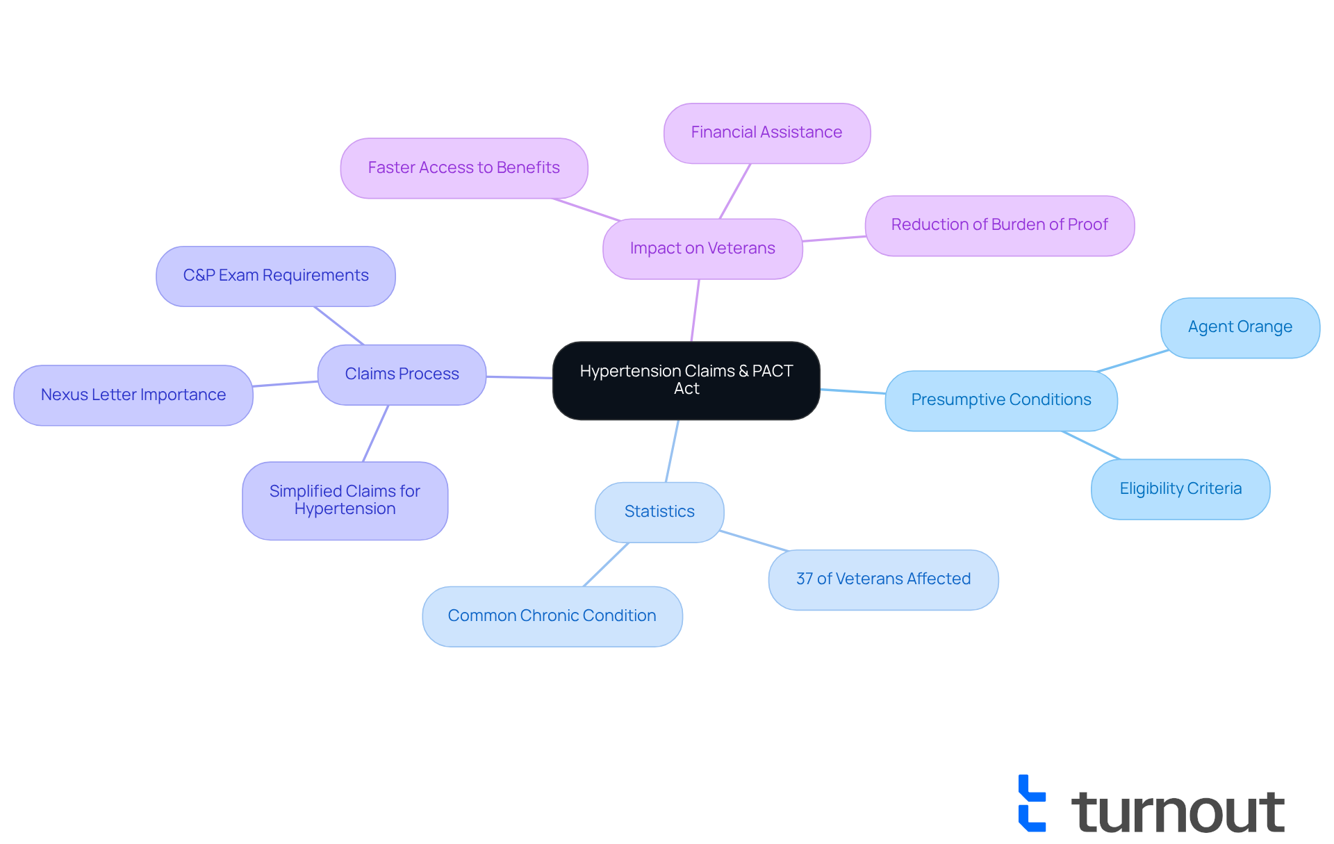 The central node represents the main topic, while branches illustrate important related aspects like statistics, eligibility, and the significance of the PACT Act for veterans seeking benefits.