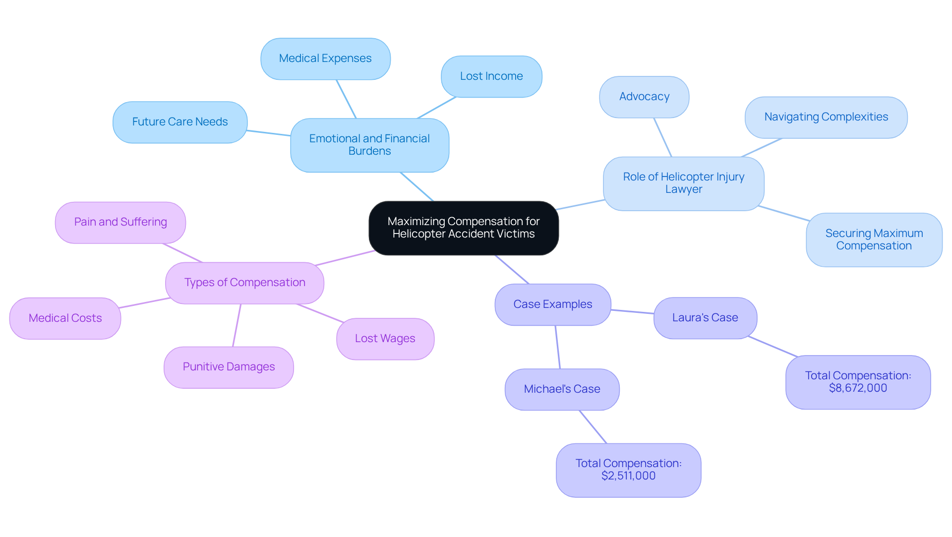 This mindmap illustrates the key components involved in securing compensation for helicopter accident victims. Start at the center with the main theme, then explore the branches to understand the emotional and financial challenges, the vital role of lawyers, real-life case examples, and the types of compensation available. This mindmap illustrates the key components involved in securing compensation for helicopter accident victims. Start at the center with the main theme, then explore the branches to understand the emotional and financial challenges, the vital role of lawyers, real-life case examples, and the types of compensation available.