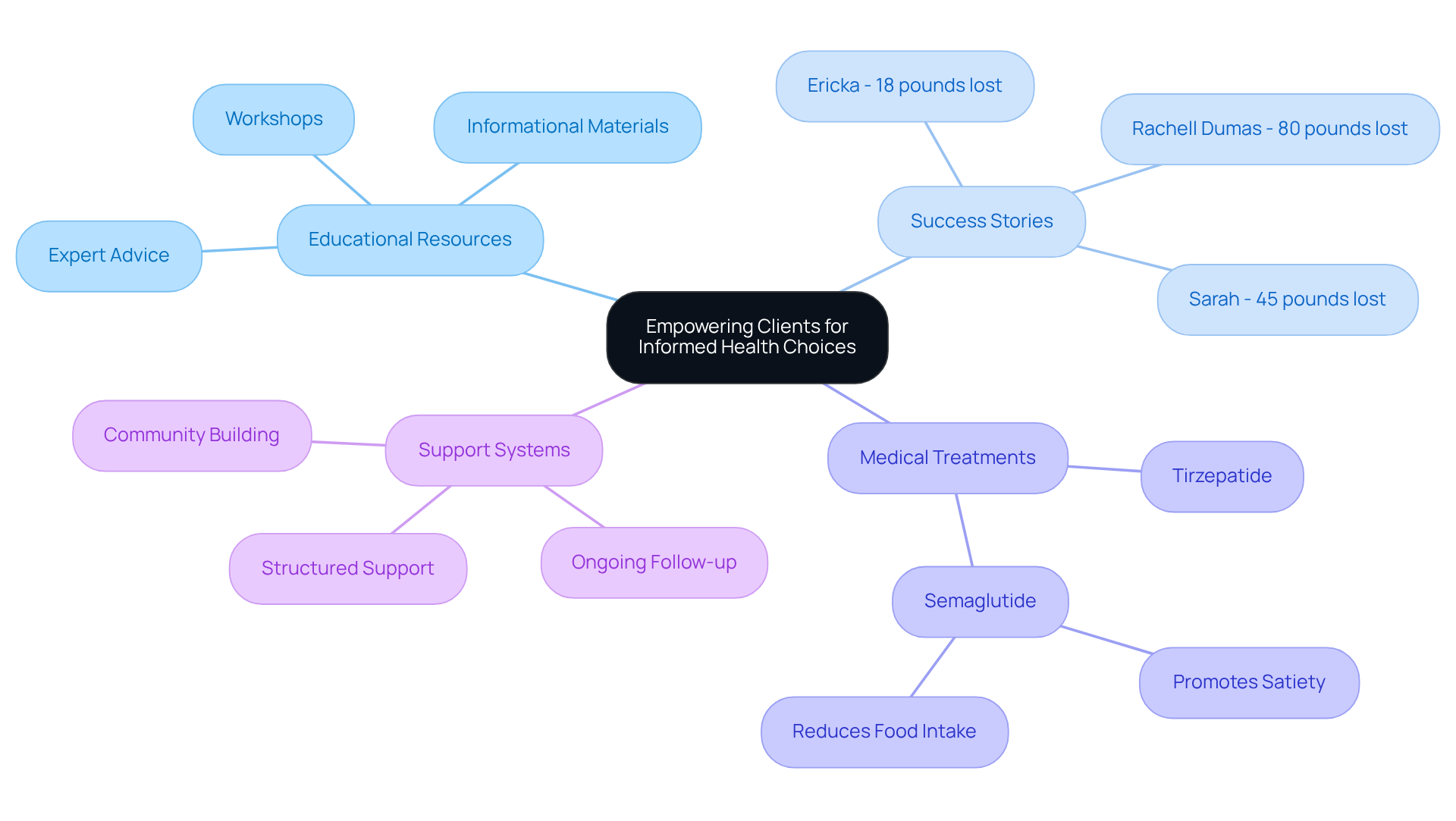 This mindmap illustrates how various educational resources and support systems contribute to making informed health choices. Each branch represents a different aspect of the support provided, showing how they connect back to the central theme of empowerment in health management. This mindmap illustrates how various educational resources and support systems contribute to making informed health choices. Each branch represents a different aspect of the support provided, showing how they connect back to the central theme of empowerment in health management.