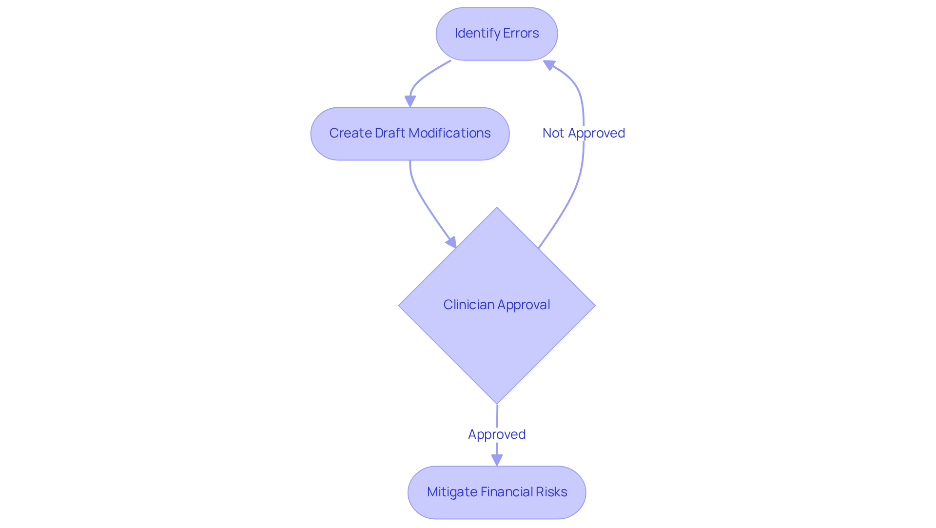 Follow the arrows to see how automated tools help identify and correct errors, leading to reduced financial risks in medical record management.