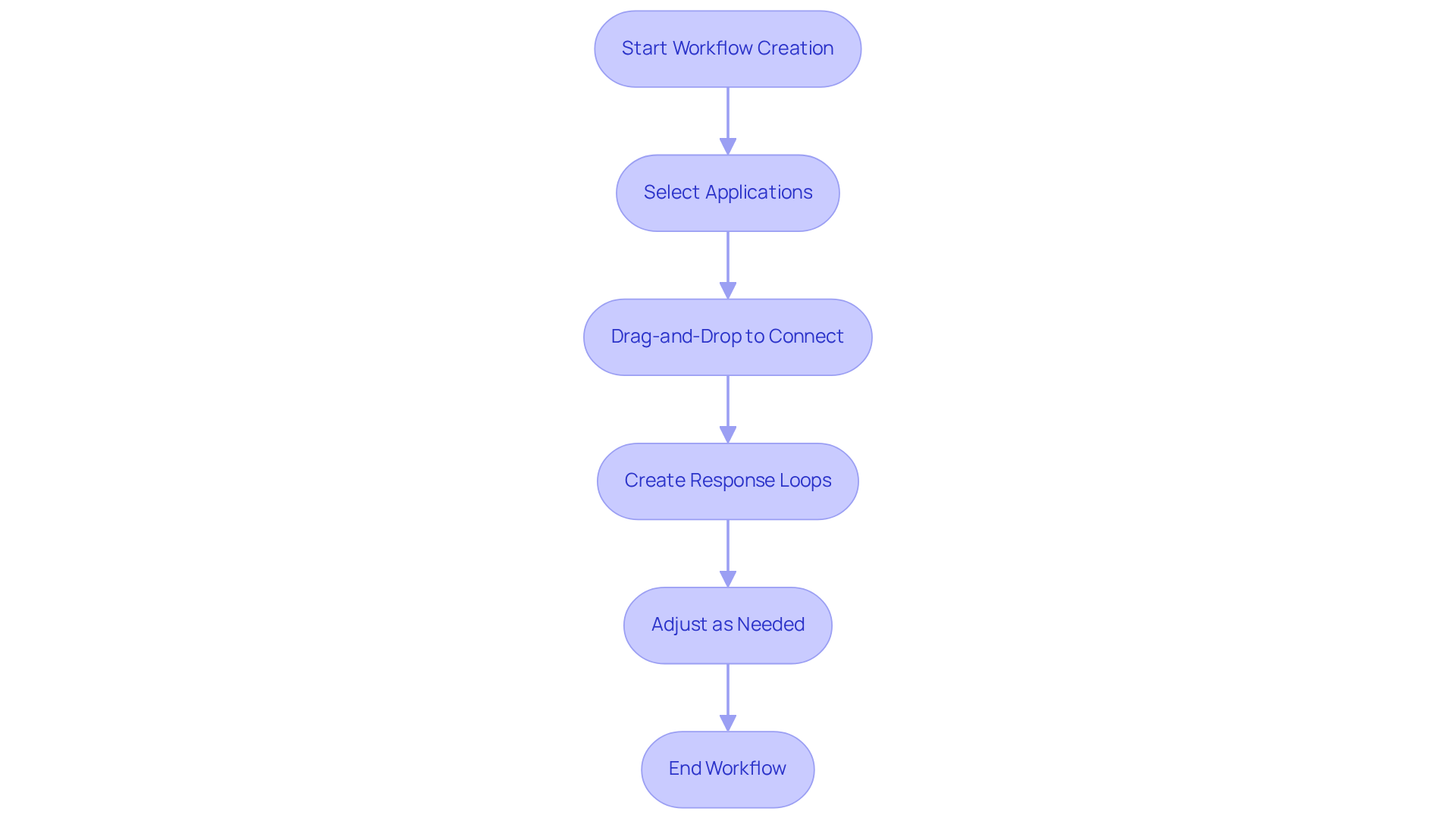 Each box represents a step in creating a workflow. Follow the arrows to see how to connect applications and refine your processes for better AI development feedback. Each box represents a step in creating a workflow. Follow the arrows to see how to connect applications and refine your processes for better AI development feedback.