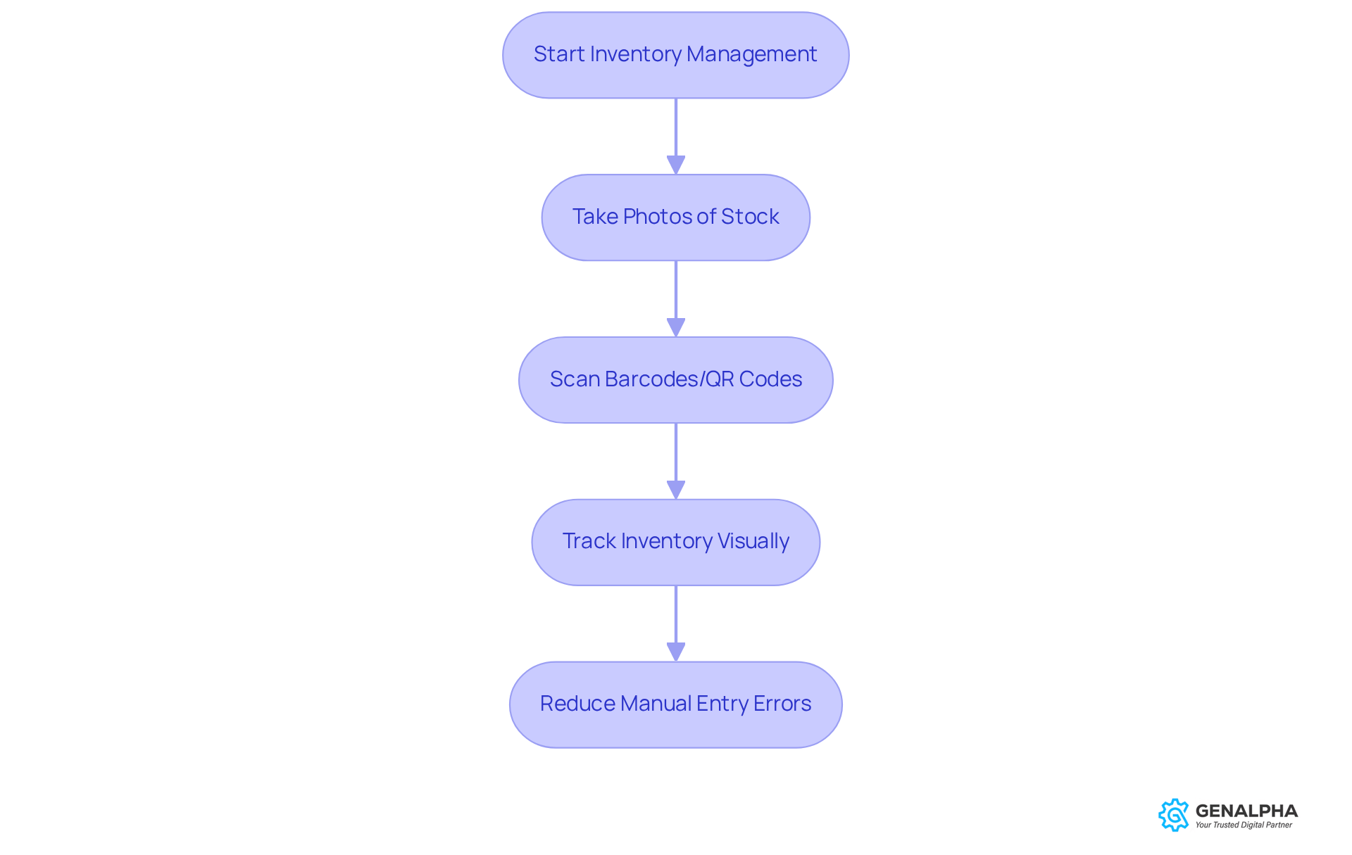 This flowchart shows how to manage your inventory with Sortly. Start by taking photos of your stock, then scan barcodes or QR codes to track everything visually. Each step leads you closer to reducing errors and making inventory management easier!