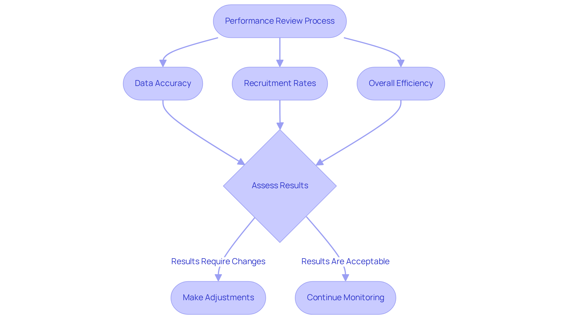 This flowchart illustrates the steps involved in evaluating performance during clinical trials. Start with the performance review, assess key metrics, and decide whether to make adjustments or continue monitoring. Each box represents a stage in the process, helping you understand how evaluations lead to improvements. This flowchart illustrates the steps involved in evaluating performance during clinical trials. Start with the performance review, assess key metrics, and decide whether to make adjustments or continue monitoring. Each box represents a stage in the process, helping you understand how evaluations lead to improvements.