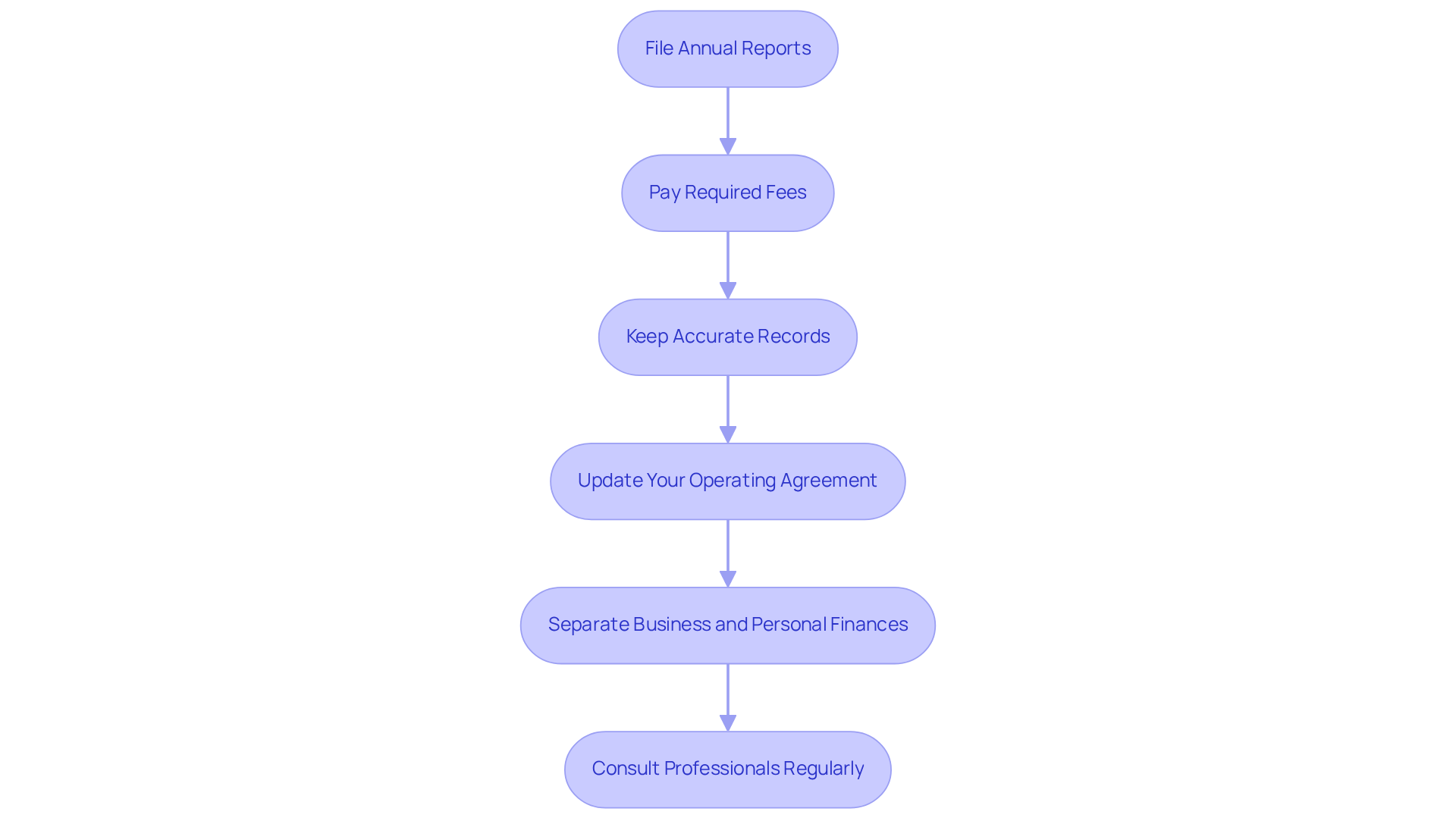 Each box represents a crucial step in keeping your LLC compliant. Follow the arrows to see the order of actions you need to take to ensure your LLC remains in good standing.