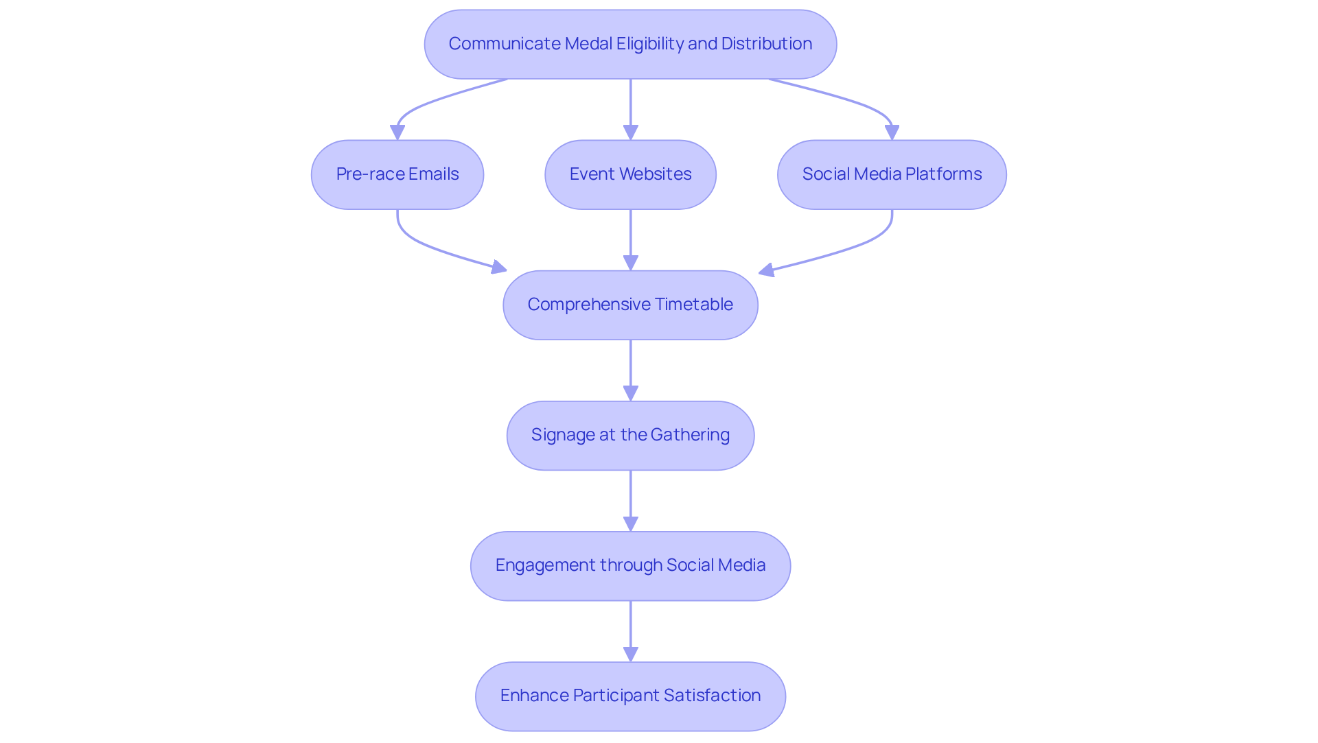 This flowchart shows the steps organizers should take to communicate effectively about medal eligibility and distribution. Each box represents a key action or channel, and the arrows guide you through the process from start to finish. This flowchart shows the steps organizers should take to communicate effectively about medal eligibility and distribution. Each box represents a key action or channel, and the arrows guide you through the process from start to finish.